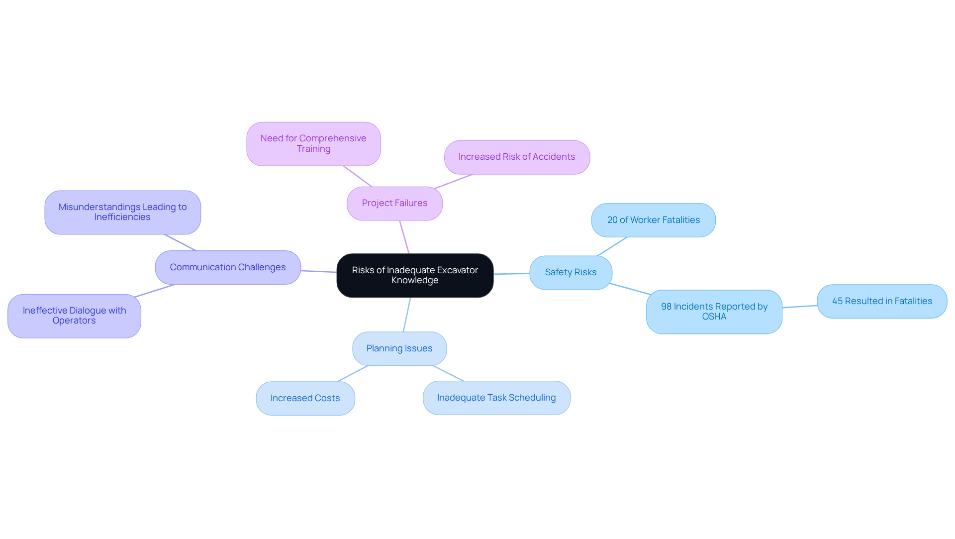 The central node represents the main topic, while branches show different risk areas. Each sub-node provides specific details or statistics related to that risk, helping you understand how they all connect.