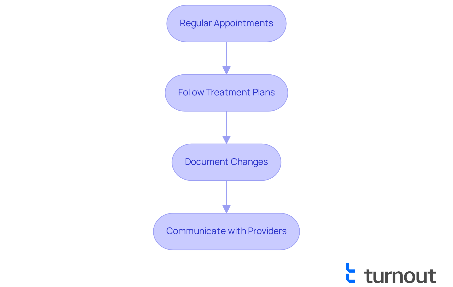 Each box represents an important step in managing your health. Follow the arrows to understand the flow of actions that can support your disability claim. Completing each step helps build a stronger case and ensures you receive the necessary medical care. Each box represents an important step in managing your health. Follow the arrows to understand the flow of actions that can support your disability claim. Completing each step helps build a stronger case and ensures you receive the necessary medical care.