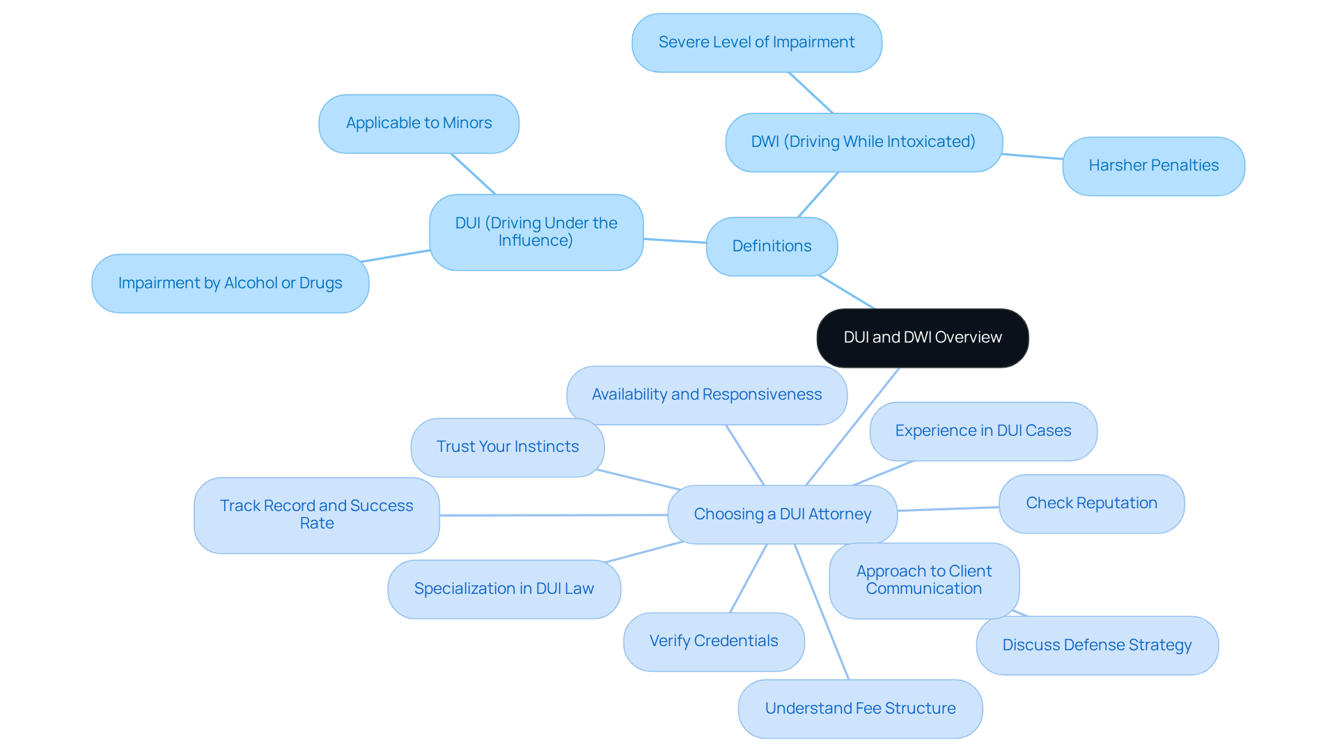 This mindmap helps you visualize the differences between DUI and DWI, along with essential tips for selecting a DUI attorney. Start at the center with the overview, then explore the definitions and practical advice by following the branches. This mindmap helps you visualize the differences between DUI and DWI, along with essential tips for selecting a DUI attorney. Start at the center with the overview, then explore the definitions and practical advice by following the branches.