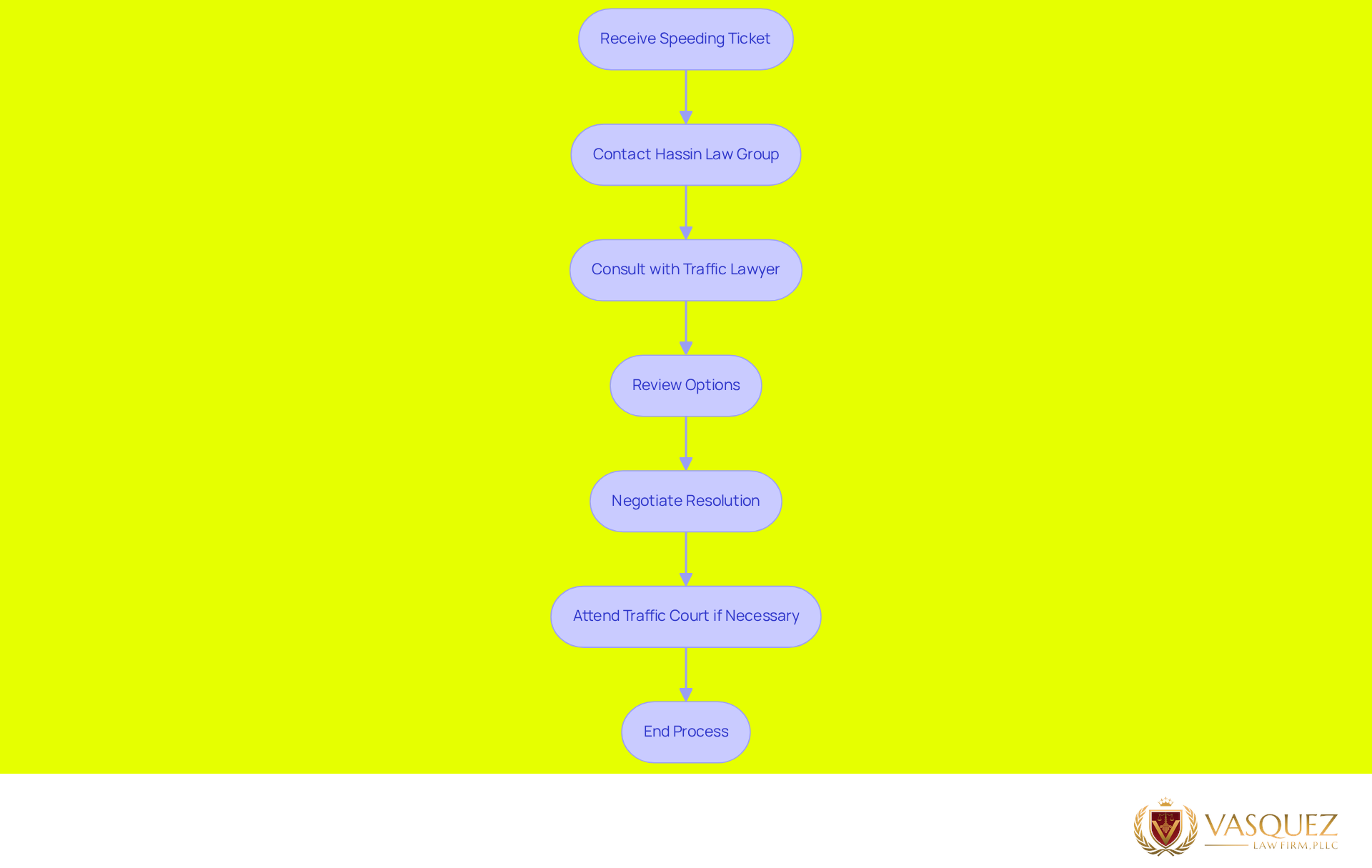 This flowchart guides you through the process of dealing with a speeding ticket in New York. Start at the top with receiving your ticket, and follow the arrows to see what steps to take next. Each box represents an important action you should consider, helping you navigate the legal process effectively.