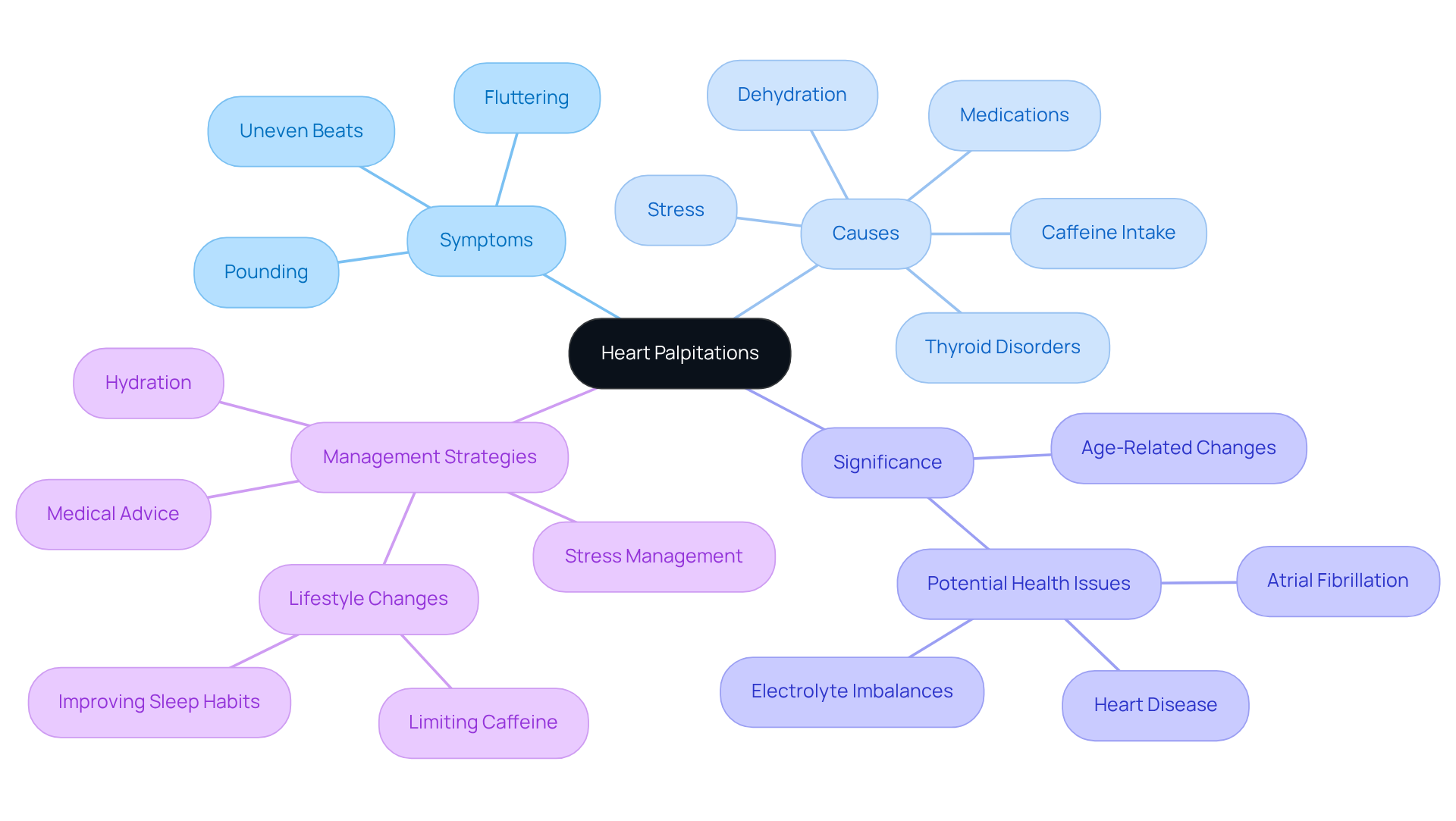 The central node represents heart palpitations, with branches showing symptoms, causes, significance, and management strategies. Each branch helps you see how these elements relate to understanding and addressing heart health.