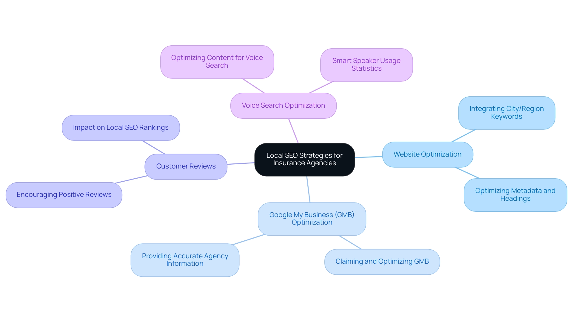 The central node represents the overall local SEO strategies, with branches showing the main strategies and their respective subcategories.