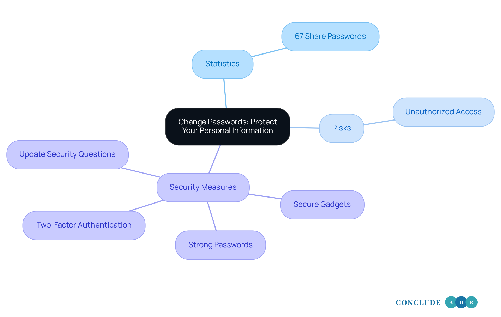 The center represents the main topic of changing passwords. Each branch shows related information, like statistics on shared passwords and specific actions you can take to enhance your security. The center represents the main topic of changing passwords. Each branch shows related information, like statistics on shared passwords and specific actions you can take to enhance your security.