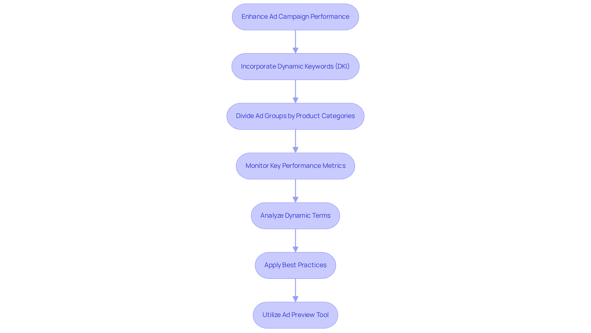 Each box represents a step in the process of improving your ad campaigns using dynamic keywords. Follow the arrows to see how each step leads to the next, helping you understand the overall strategy for maximizing engagement. Each box represents a step in the process of improving your ad campaigns using dynamic keywords. Follow the arrows to see how each step leads to the next, helping you understand the overall strategy for maximizing engagement.