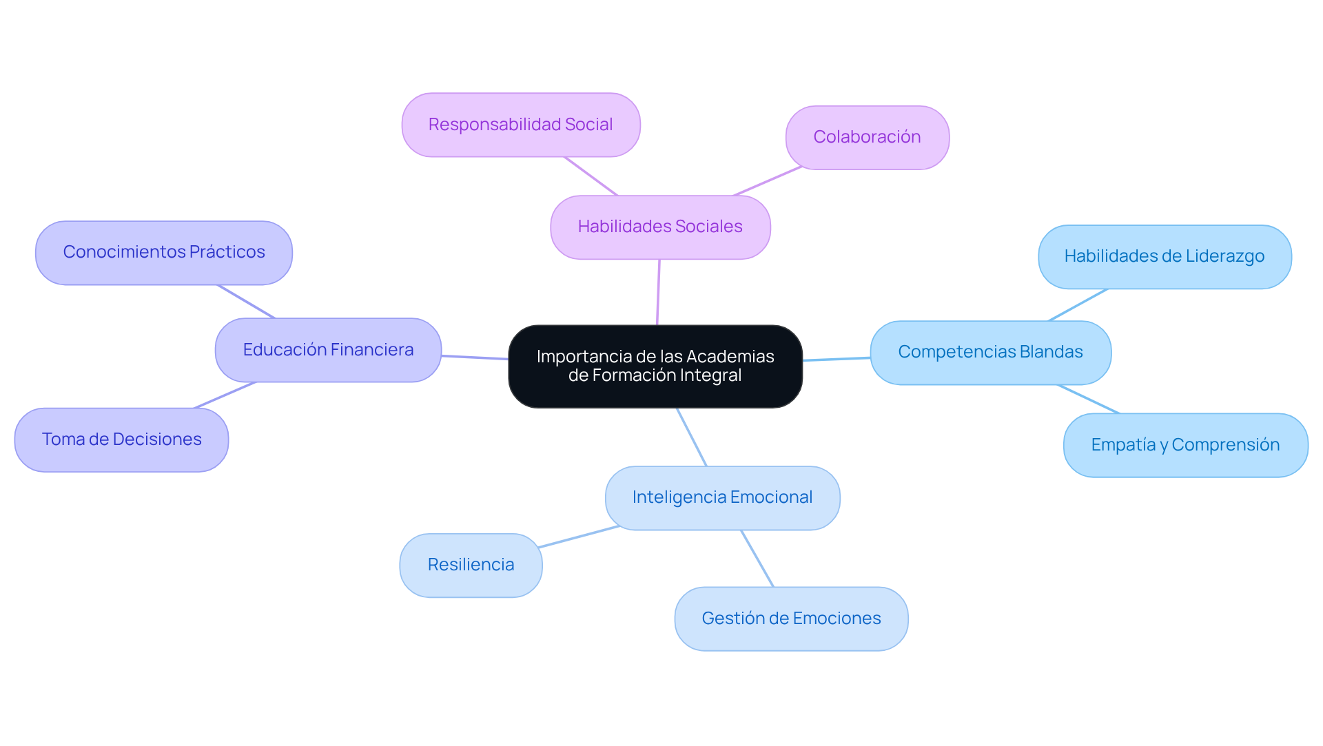 El nodo central representa el tema principal, y las ramas muestran las diferentes áreas de enfoque. Cada sub-rama proporciona detalles adicionales sobre cómo estas academias benefician a los jóvenes.
