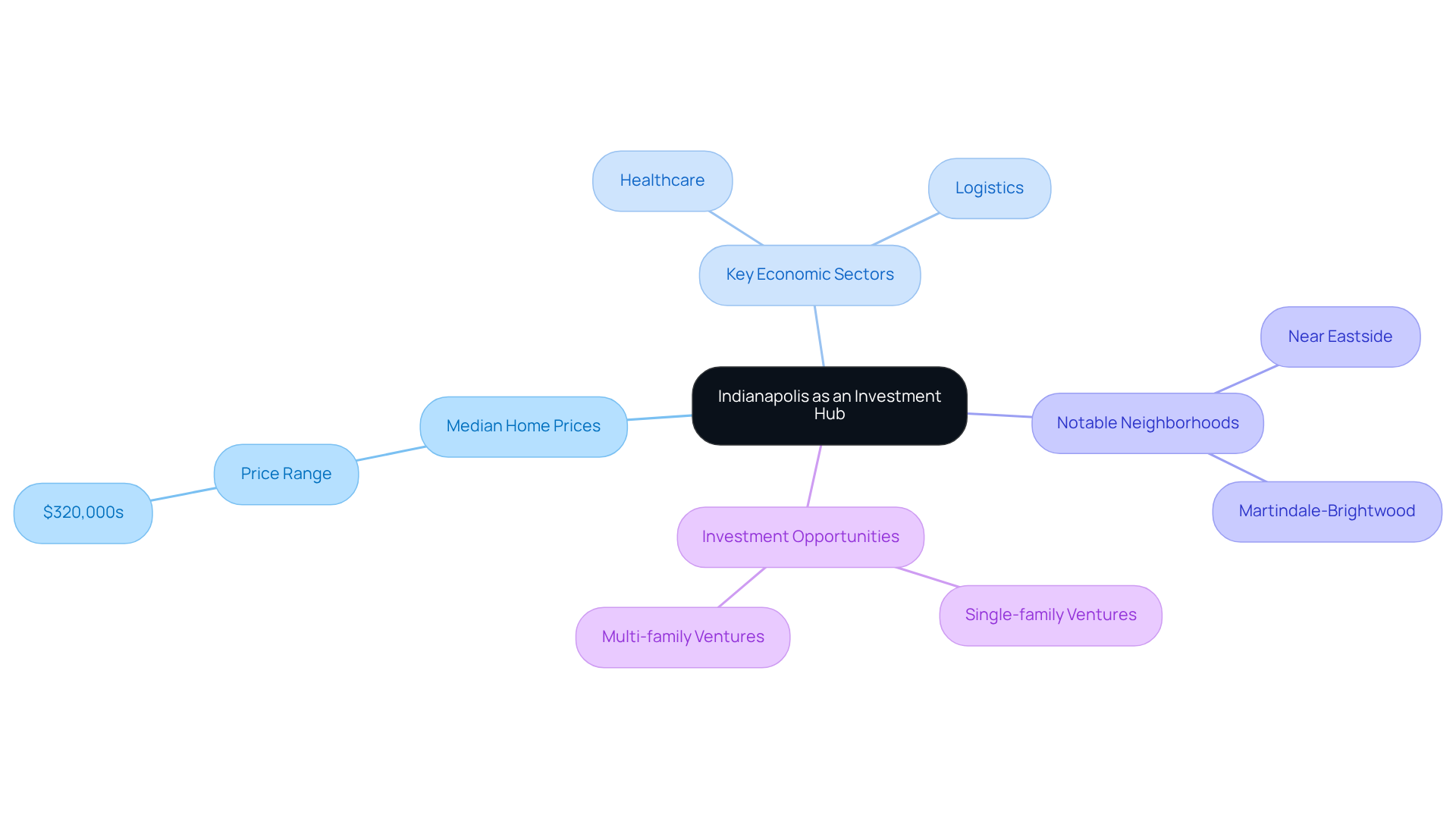 This mindmap illustrates why Indianapolis is a great place for investment. The central idea is surrounded by key factors like home prices, economic sectors, neighborhoods, and opportunities. Each branch shows how these elements contribute to the city's attractiveness for investors. This mindmap illustrates why Indianapolis is a great place for investment. The central idea is surrounded by key factors like home prices, economic sectors, neighborhoods, and opportunities. Each branch shows how these elements contribute to the city's attractiveness for investors.