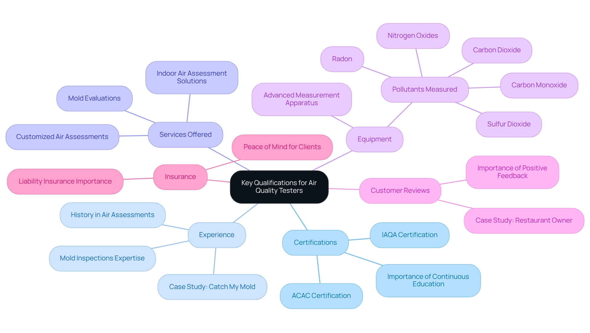 The central node shows the main focus of the mindmap, while each branch represents a crucial qualification to look for in an air quality tester. The sub-branches provide additional insights and examples, helping you understand why each qualification matters.