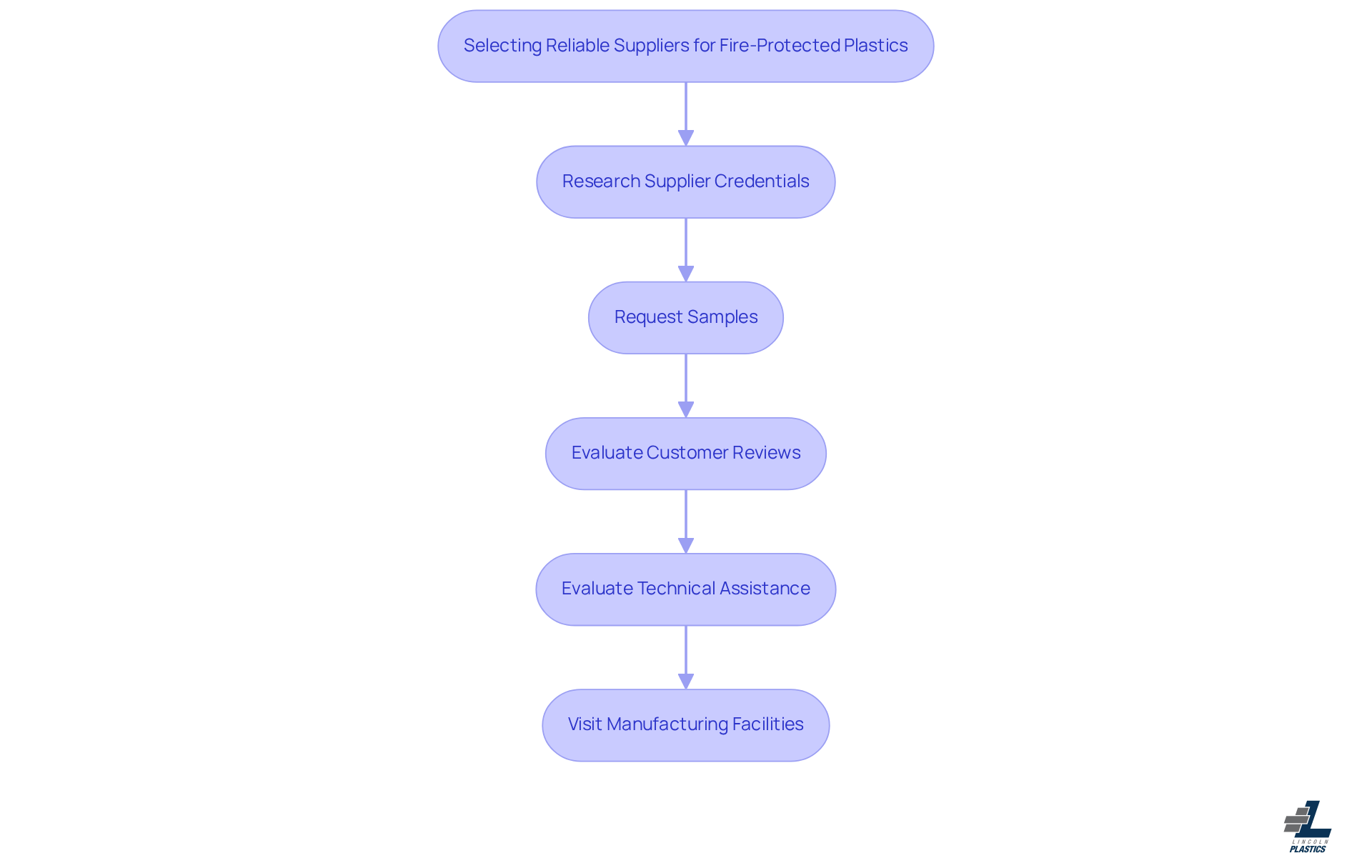 Each box represents a step in the process of choosing a supplier. Follow the arrows to see the order of practices you should consider to ensure quality and compliance.