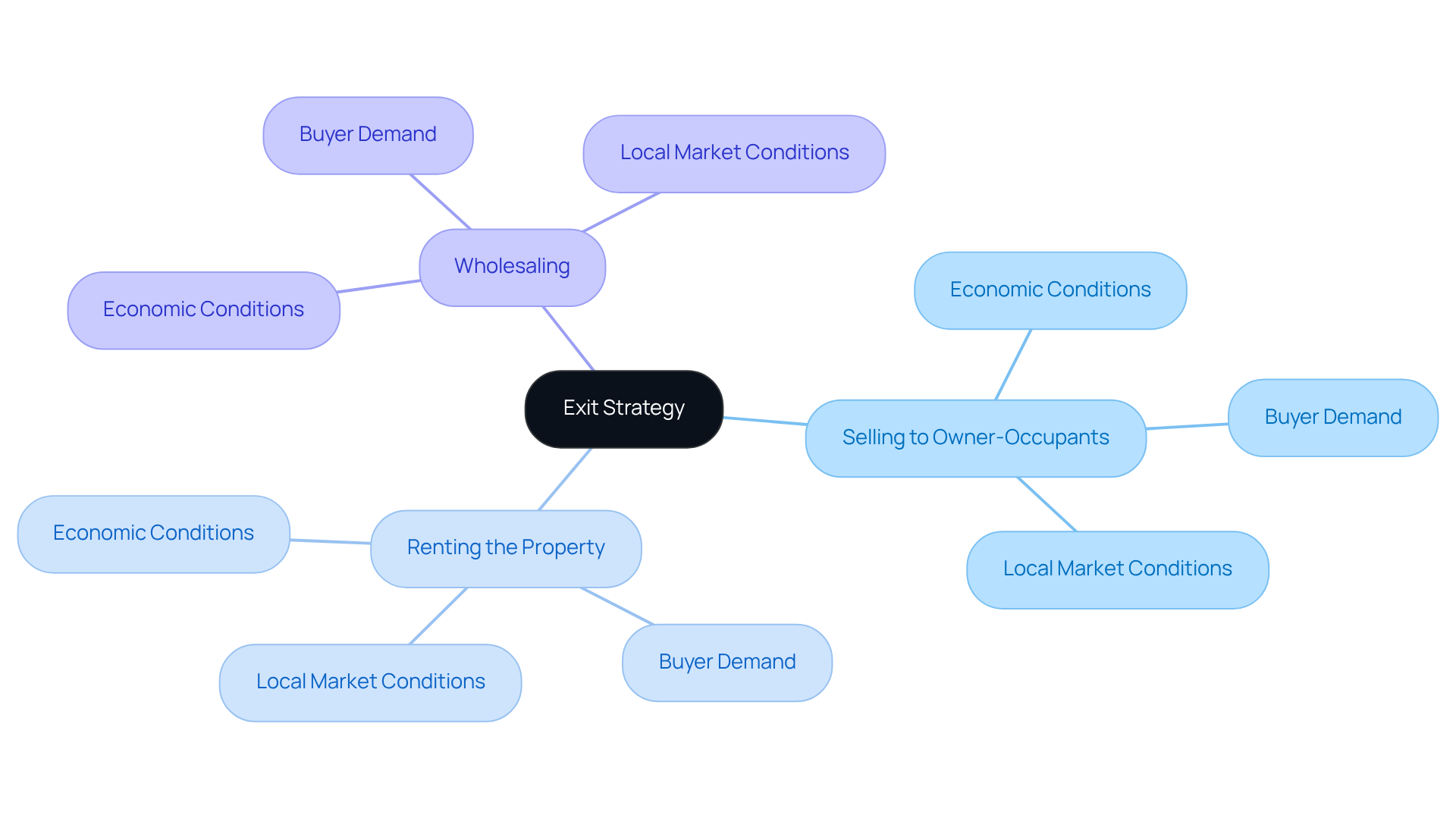This mindmap illustrates the various exit strategies available for real estate investors. Start at the center with the main idea of exit strategies, then explore the branches to see different methods and important factors to consider for each strategy. Each color represents a different strategy, helping you understand how they relate to the overall goal of maximizing returns.