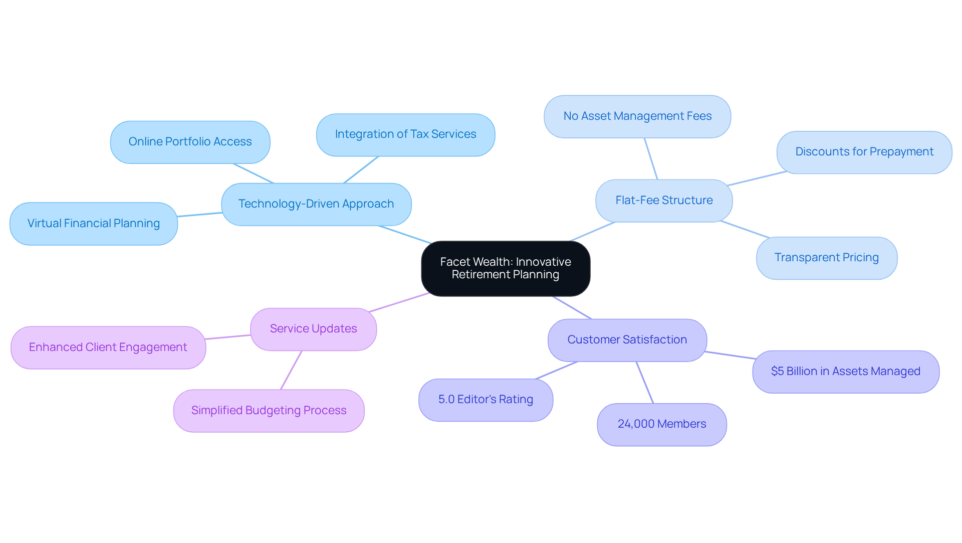 Start at the center with Facet Wealth's approach, then follow the branches to explore how technology, pricing, and customer feedback shape their services.