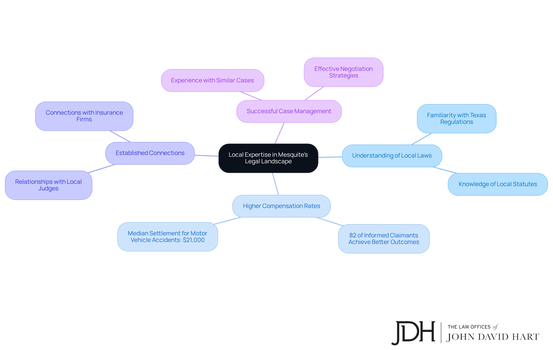 The center represents the main idea of local expertise, while the branches show the various advantages of hiring a local attorney. Each sub-branch provides more detail, helping you understand why local knowledge is crucial in legal cases. The center represents the main idea of local expertise, while the branches show the various advantages of hiring a local attorney. Each sub-branch provides more detail, helping you understand why local knowledge is crucial in legal cases.