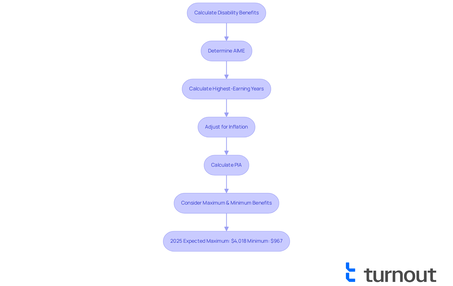 Follow the arrows to see how disability benefits are calculated step-by-step, from your earnings to the final benefit amount. The side notes give you the expected limits for 2025. Follow the arrows to see how disability benefits are calculated step-by-step, from your earnings to the final benefit amount. The side notes give you the expected limits for 2025.