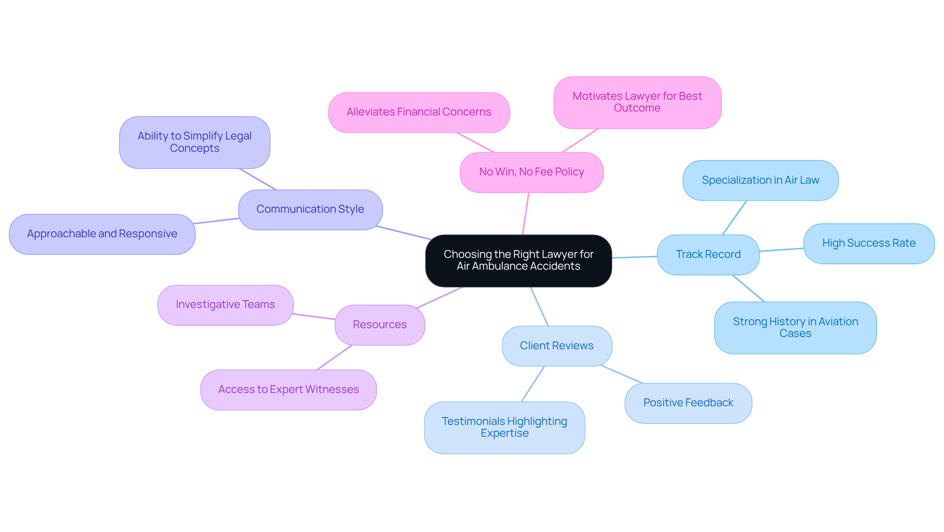 The central node represents the main decision of choosing a lawyer, while the branches show the important factors to consider. Each branch can be explored to understand what to look for in an attorney.