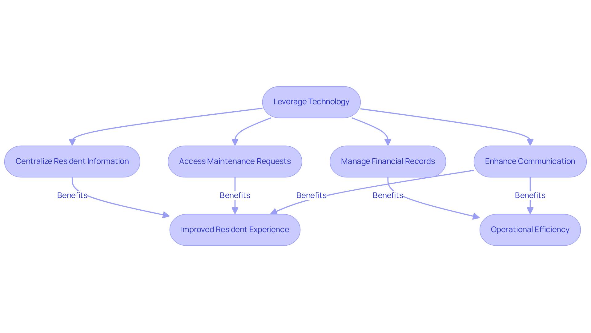 This flowchart shows how property managers can use technology to improve communication and efficiency. Each step leads to better outcomes for residents and managers alike, making transitions smoother and more effective.