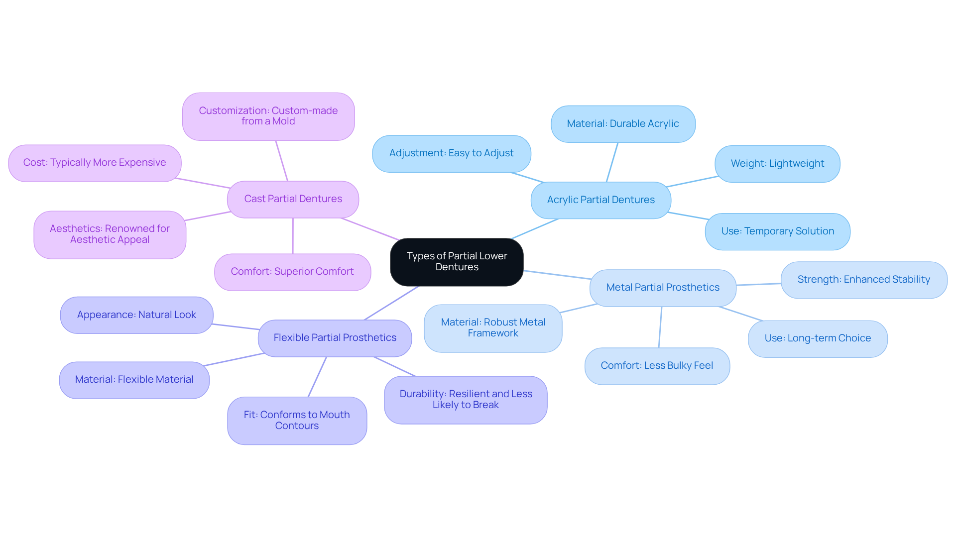 The central node shows the main topic, and each branch represents a type of denture. The sub-branches provide additional details about the features and benefits of each type. This structure helps you see how each type of denture fits different needs. The central node shows the main topic, and each branch represents a type of denture. The sub-branches provide additional details about the features and benefits of each type. This structure helps you see how each type of denture fits different needs.
