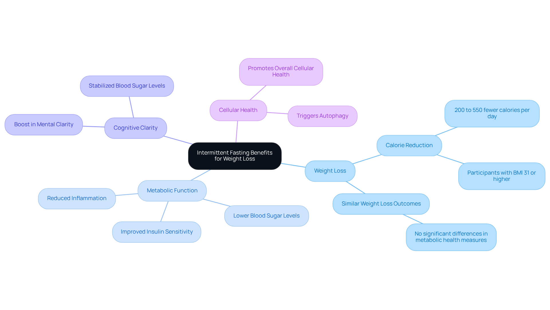 The central node represents intermittent fasting, while the branches show the various benefits. Each branch highlights a key area of improvement, making it easy to understand how intermittent fasting can positively impact weight loss and overall health.