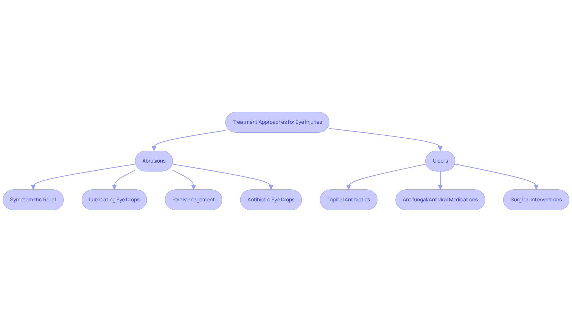 This flowchart guides you through the treatment options for eye injuries. Start at the top with the type of injury (abrasion or ulcer) and follow the arrows to see the recommended treatments for each condition. Each box represents a specific treatment, helping you understand the steps to recovery.