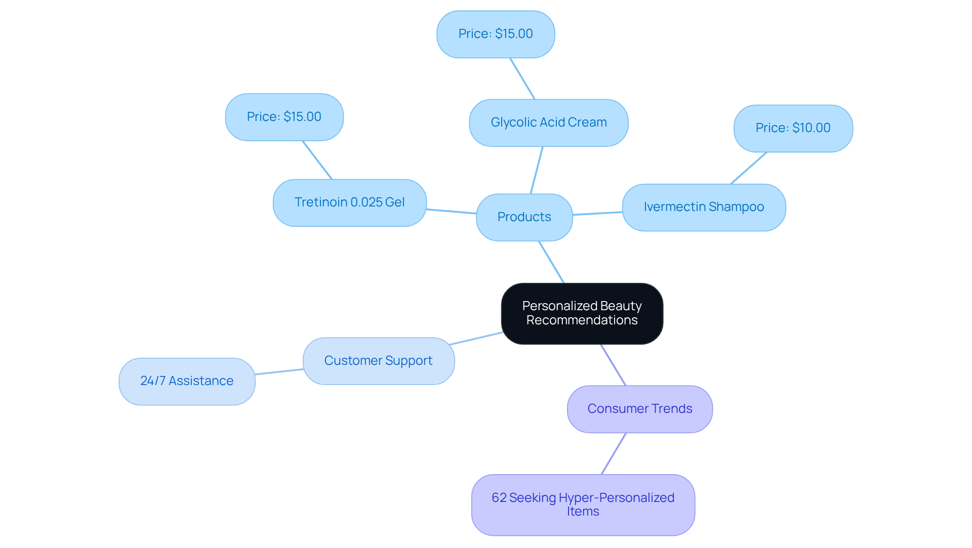 The central node represents the main theme of personalized beauty recommendations. Each branch shows related topics, with products and their prices under 'Products', support services under 'Customer Support', and consumer interest statistics under 'Consumer Trends'.