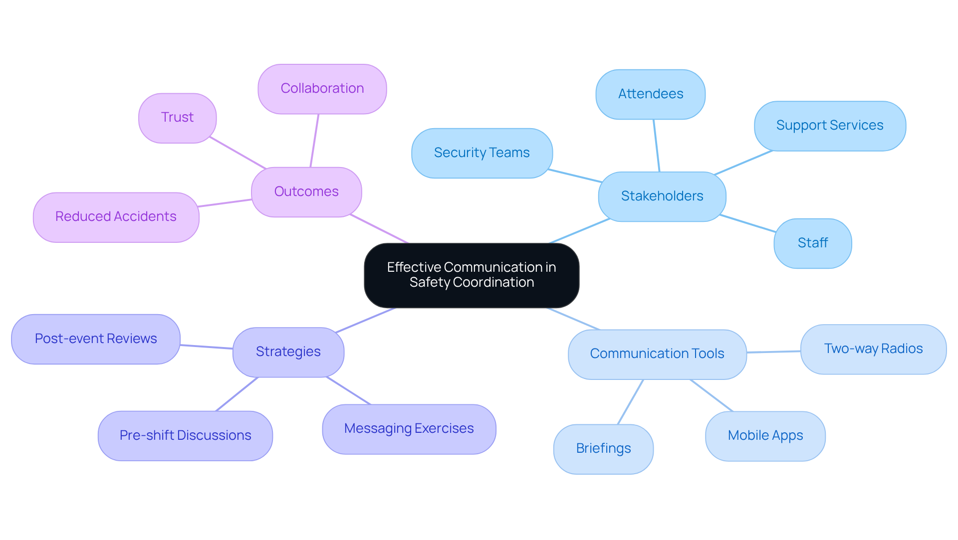 The center represents the main theme of communication in safety coordination. Each branch shows different aspects: stakeholders involved, tools used for communication, strategies implemented, and the positive outcomes of effective communication. Follow the branches to see how everything connects! The center represents the main theme of communication in safety coordination. Each branch shows different aspects: stakeholders involved, tools used for communication, strategies implemented, and the positive outcomes of effective communication. Follow the branches to see how everything connects!