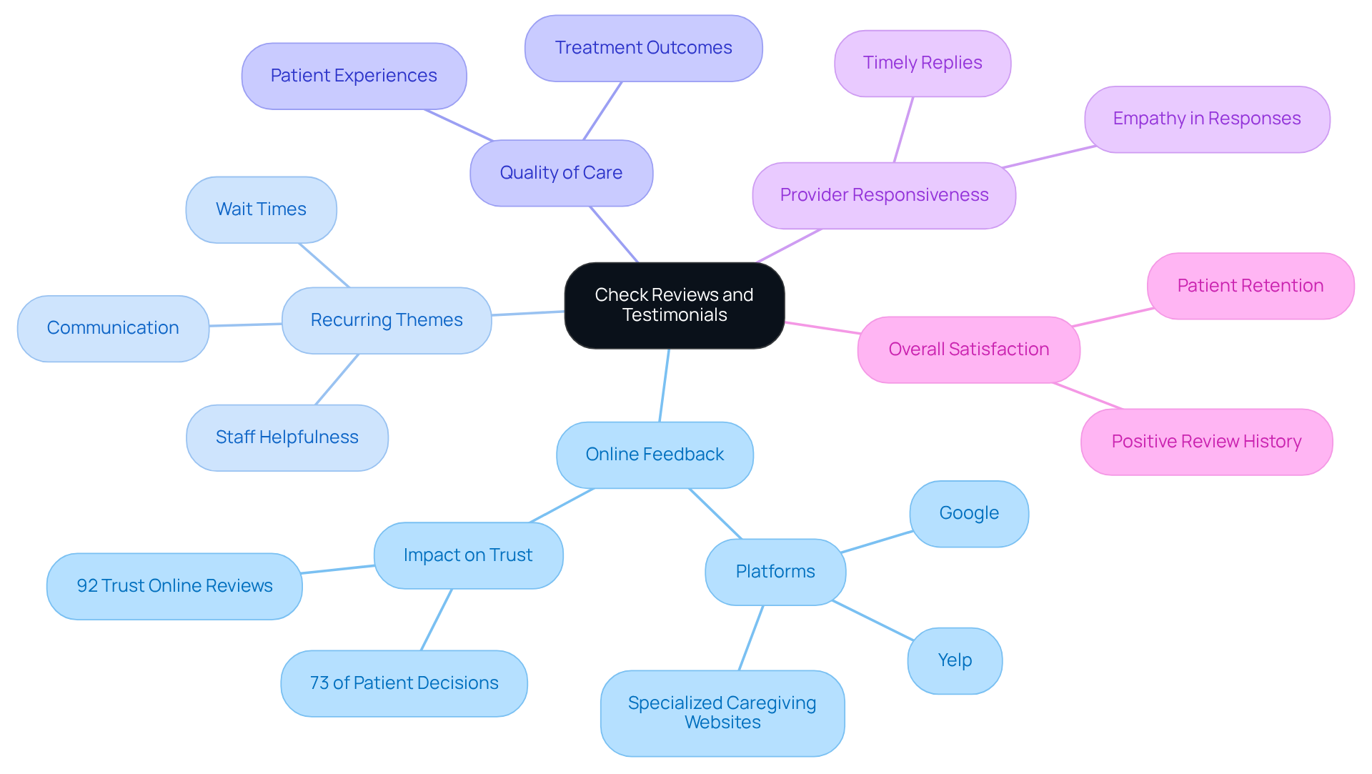 The central idea is about gathering feedback. Each branch represents a key theme to consider when reading reviews, helping you understand what to look for in a caregiving provider.