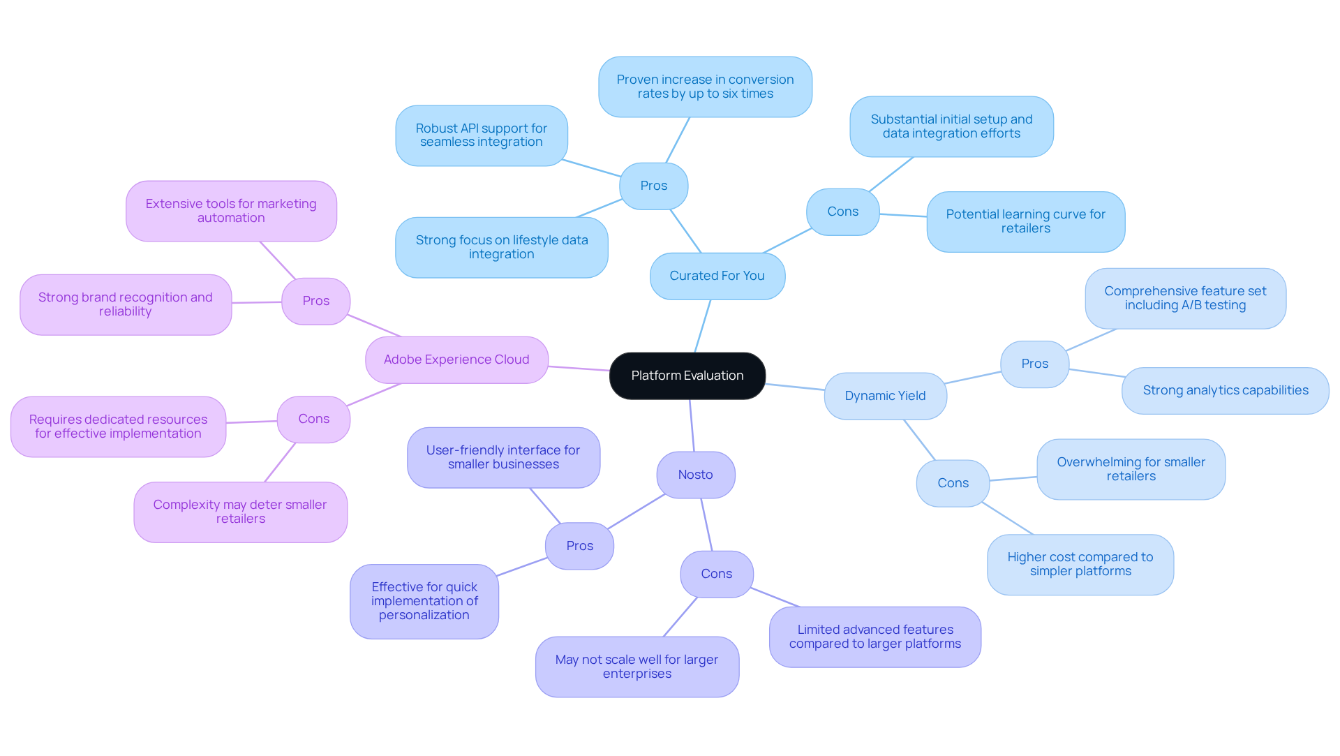 The central node represents the overall evaluation of platforms. Each branch shows a specific platform, with further branches detailing its advantages and disadvantages. This layout helps you quickly see what each platform offers and where it may fall short. The central node represents the overall evaluation of platforms. Each branch shows a specific platform, with further branches detailing its advantages and disadvantages. This layout helps you quickly see what each platform offers and where it may fall short.