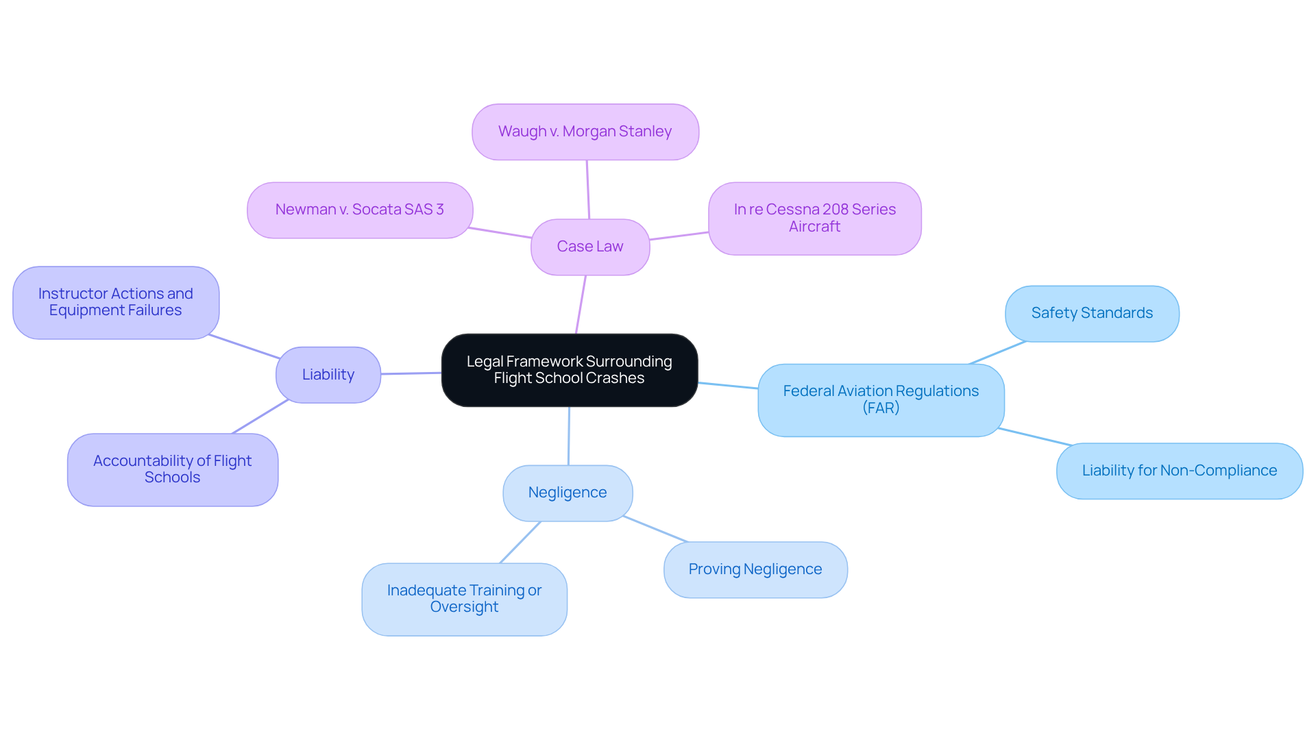The central node represents the overall legal framework, while each branch highlights a key legal component. Follow the branches to understand how each aspect contributes to the legal landscape surrounding flight school crashes.