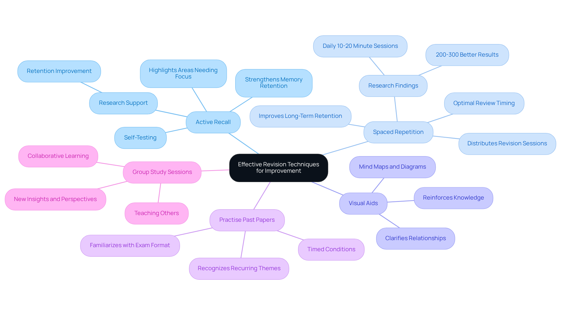 The center shows the main topic of revision techniques, and each branch represents a different method. Follow the branches to see the details and benefits of each technique, making it easier to remember and apply them.