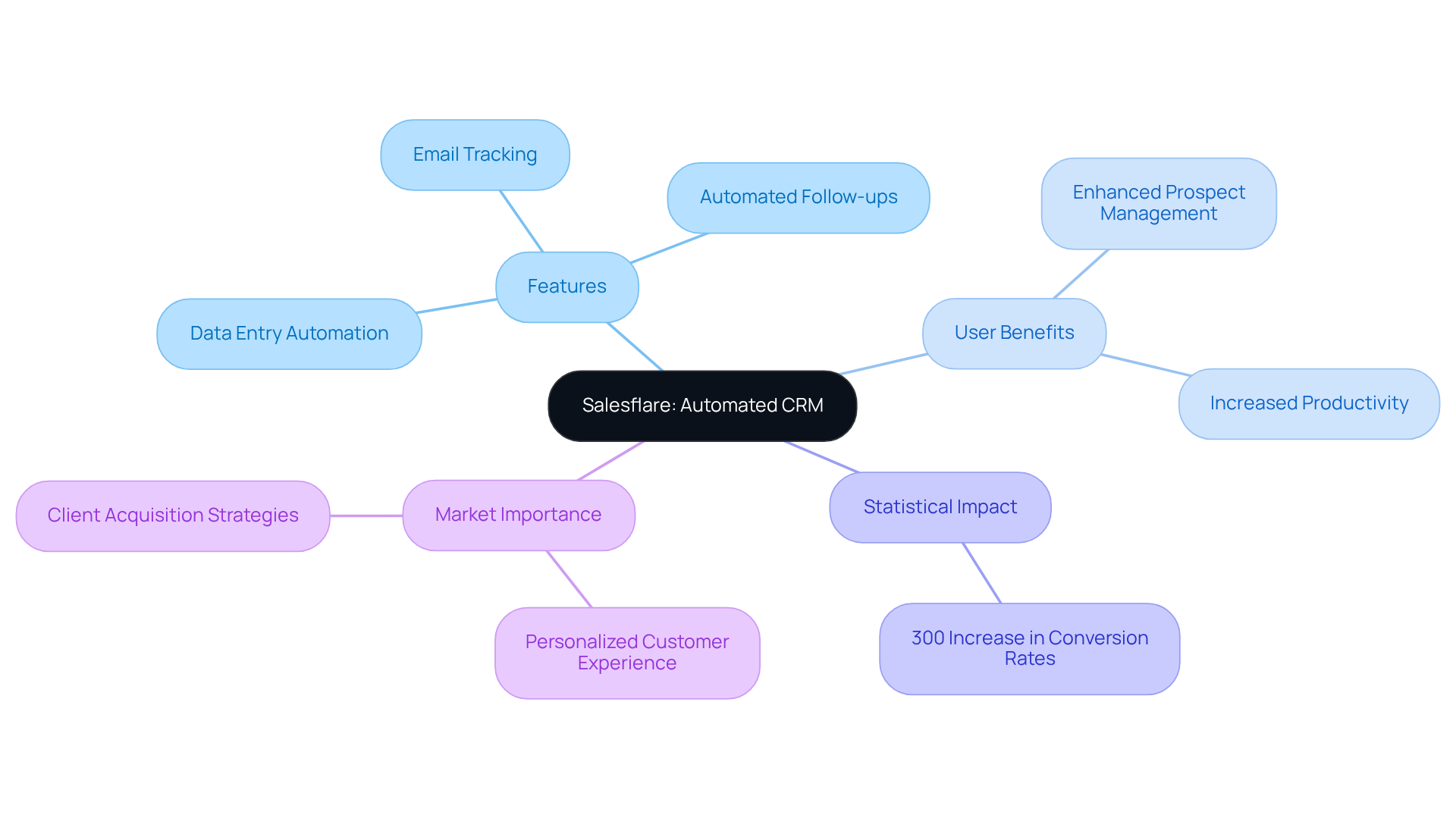The mindmap helps illustrate how Salesflare's features connect to user benefits and market trends. Each branch reveals an important aspect of the automated CRM, making it easy to see how they work together to improve sales efficiency.