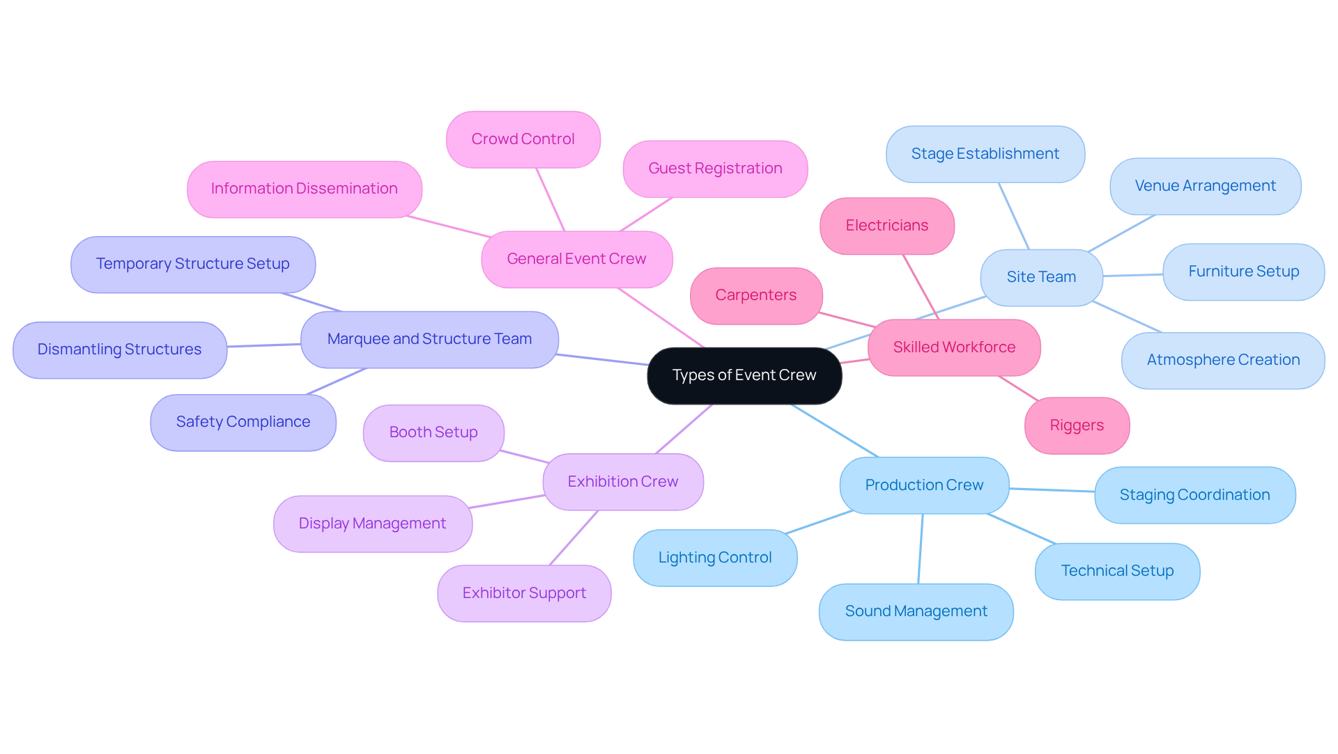 The central node represents the overall theme of event crew roles. Each branch shows a specific type of crew, and the sub-branches detail their unique responsibilities. This layout helps you see how each role fits into the bigger picture of event management.
