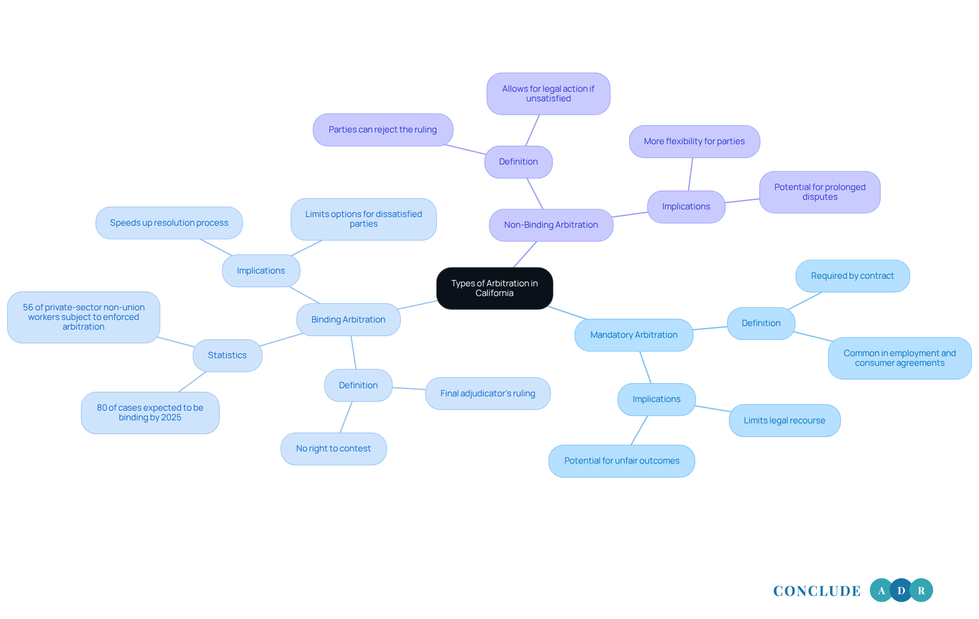 The central node represents the main topic of arbitration types. Each branch shows a different type of arbitration, with further details branching out to explain their characteristics and implications.