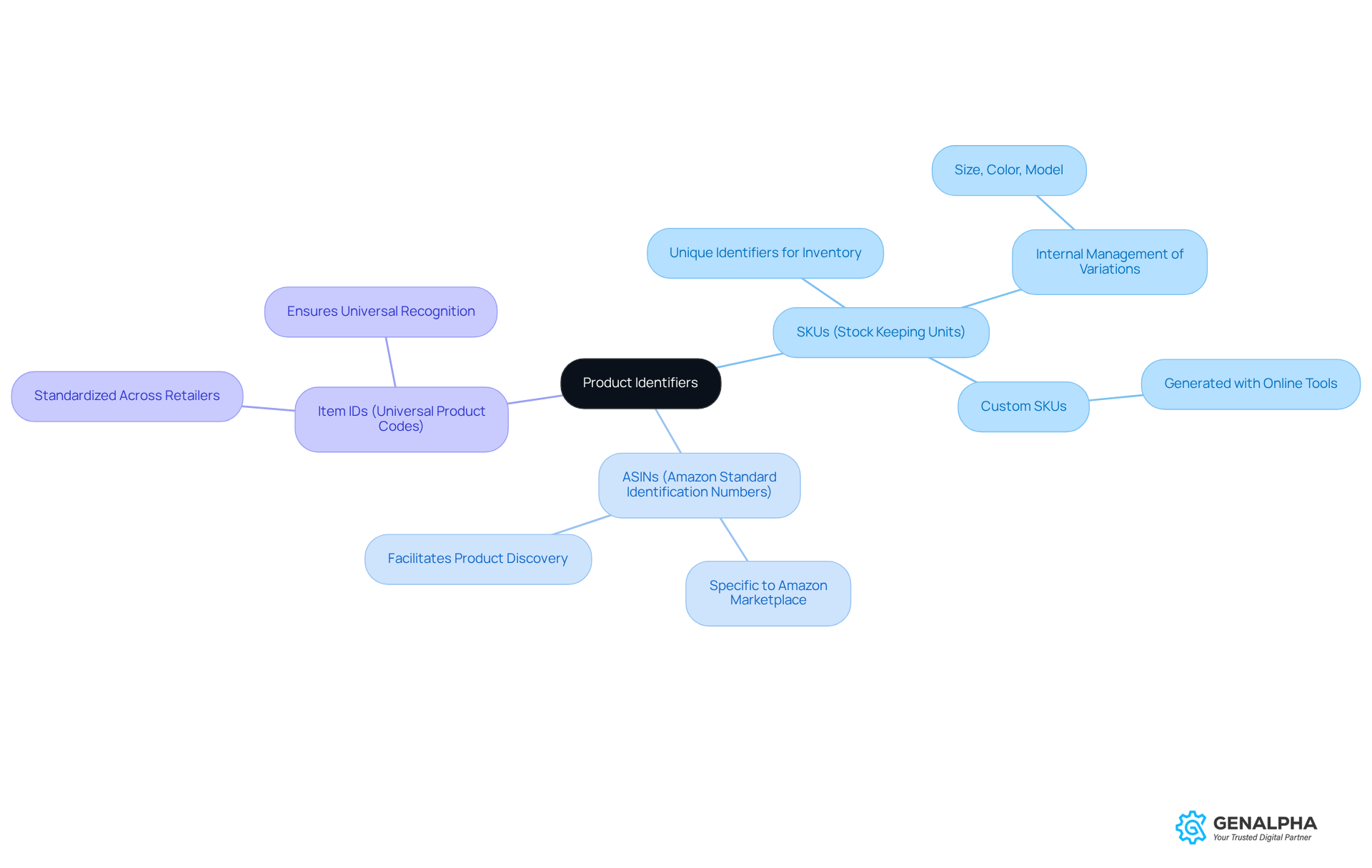 The central node represents the main topic of product identifiers. Each branch shows a different type of identifier, with further details on their functions. This helps you see how each identifier plays a unique role in managing inventory effectively.