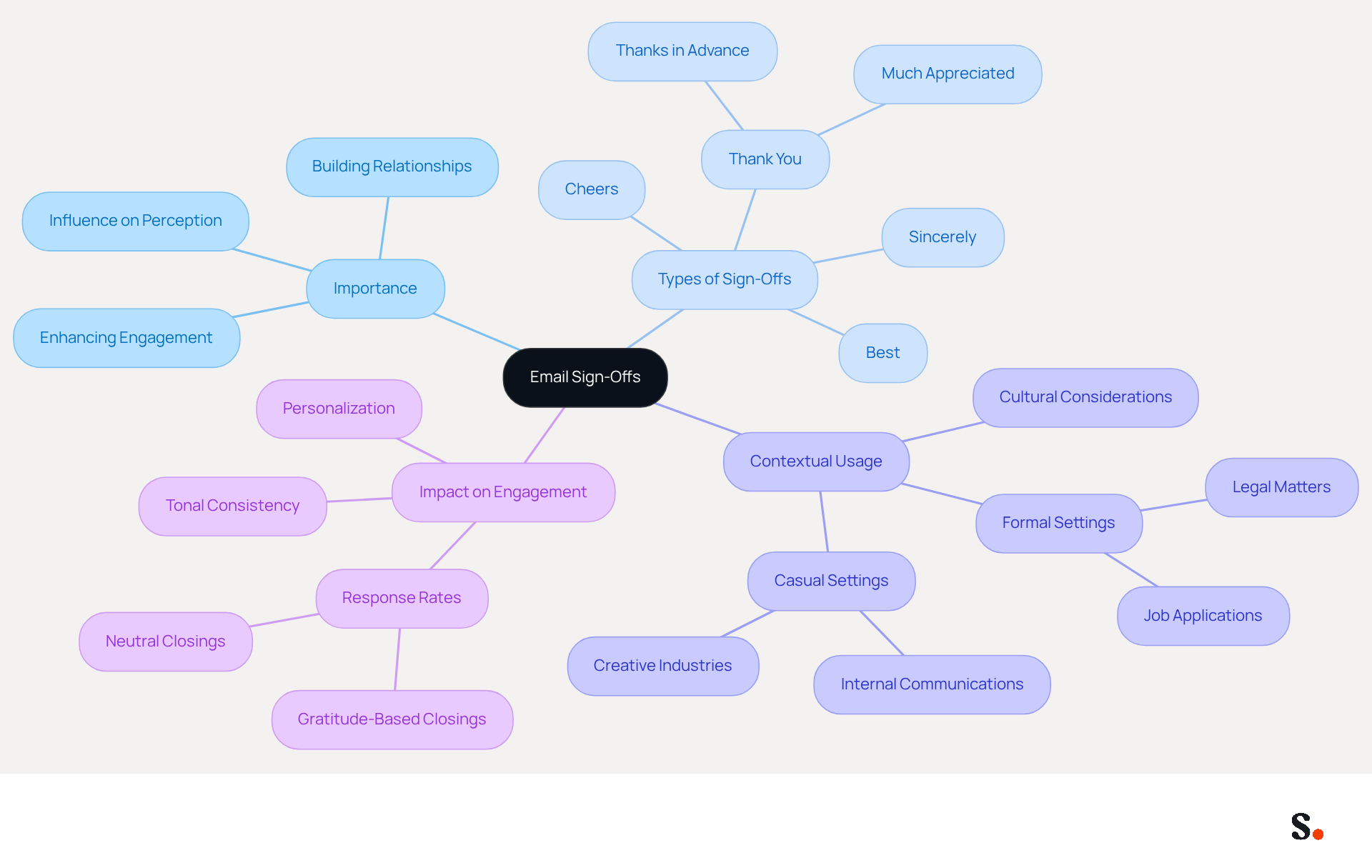 This mindmap illustrates how different email sign-offs can affect communication. Start at the center with the main topic, then explore the branches to see how each sign-off fits into its context and impacts engagement.