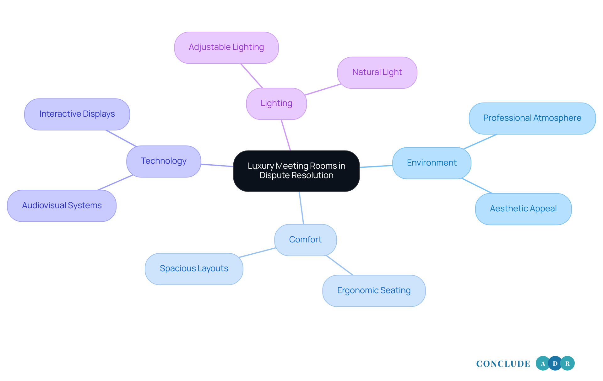 Begin at the center with the core concept, and explore how different factors like comfort, technology, and atmosphere contribute to an effective dispute resolution experience.
