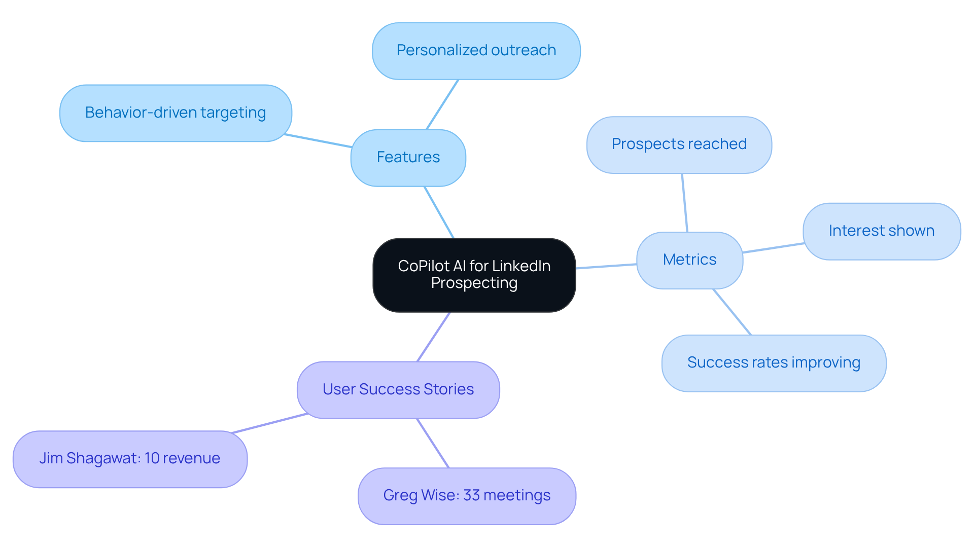 The center represents CoPilot AI, with branches showing its features, important metrics for tracking success, and real-life user success stories. This layout helps you quickly grasp how CoPilot AI can enhance your LinkedIn prospecting. The center represents CoPilot AI, with branches showing its features, important metrics for tracking success, and real-life user success stories. This layout helps you quickly grasp how CoPilot AI can enhance your LinkedIn prospecting.