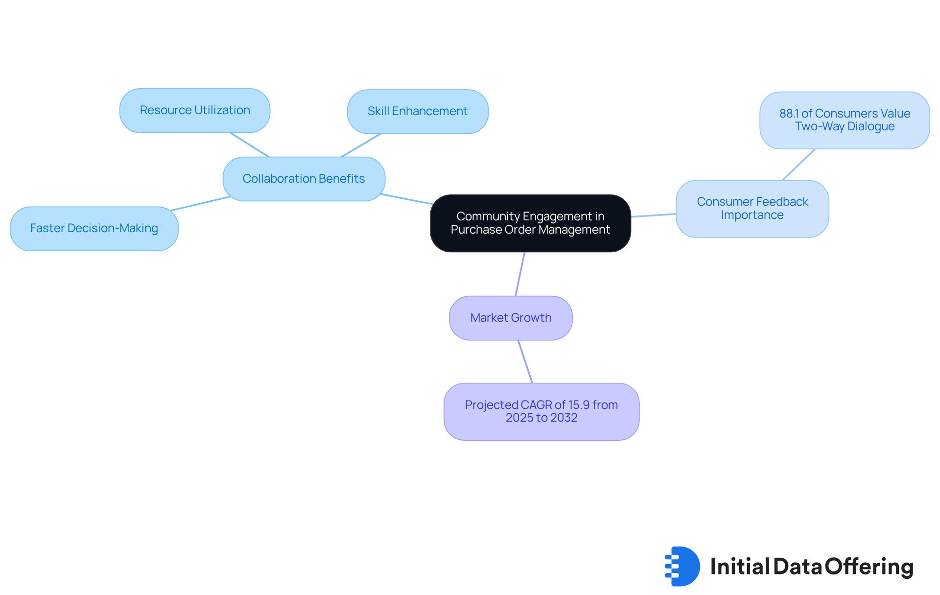 The central node represents the main theme, while branches show the various benefits and statistics related to community engagement. Each branch highlights a different aspect of how collaboration can enhance purchasing processes. The central node represents the main theme, while branches show the various benefits and statistics related to community engagement. Each branch highlights a different aspect of how collaboration can enhance purchasing processes.