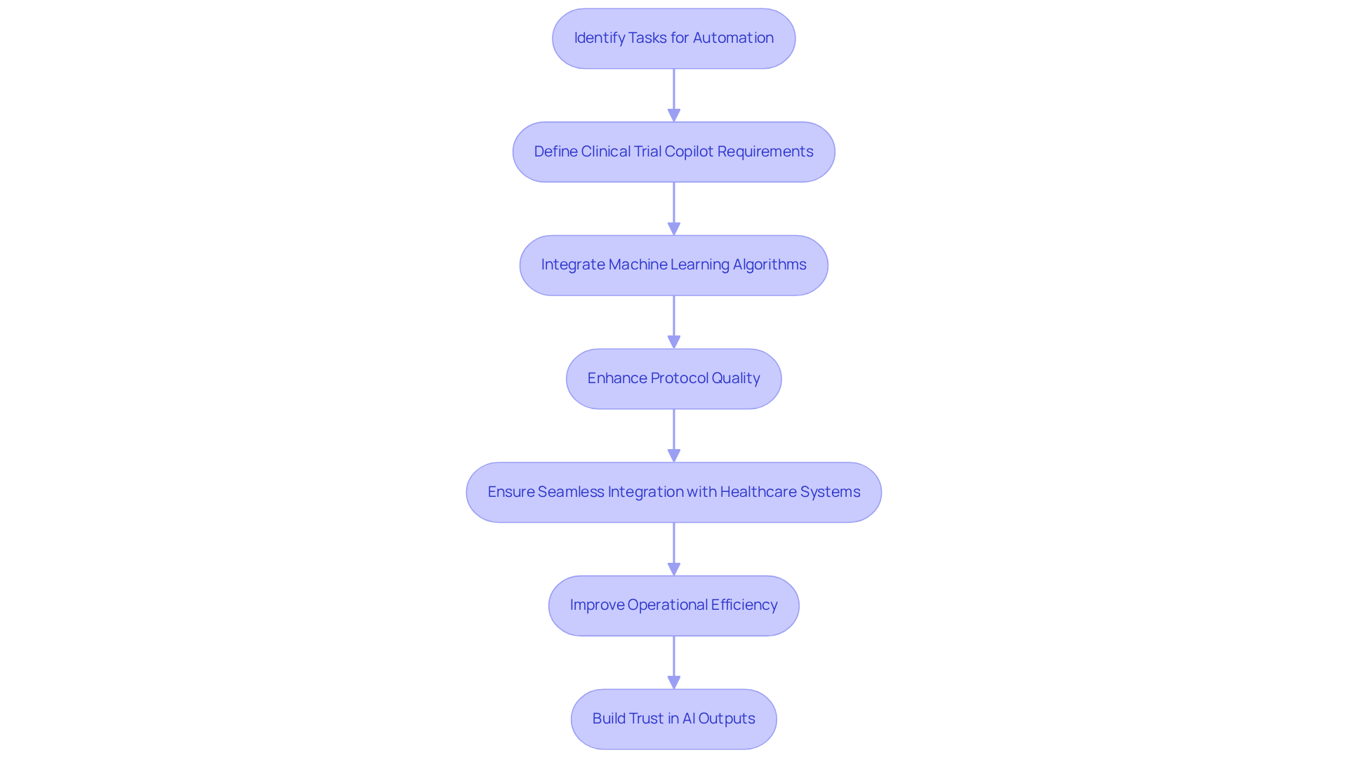 This flowchart illustrates the steps organizations can take to implement AI automation in clinical operations. Each box represents a key step in the process, and the arrows show how these steps connect to one another. Follow the flow to understand how to effectively leverage AI to improve efficiency and decision-making in clinical trials. This flowchart illustrates the steps organizations can take to implement AI automation in clinical operations. Each box represents a key step in the process, and the arrows show how these steps connect to one another. Follow the flow to understand how to effectively leverage AI to improve efficiency and decision-making in clinical trials.