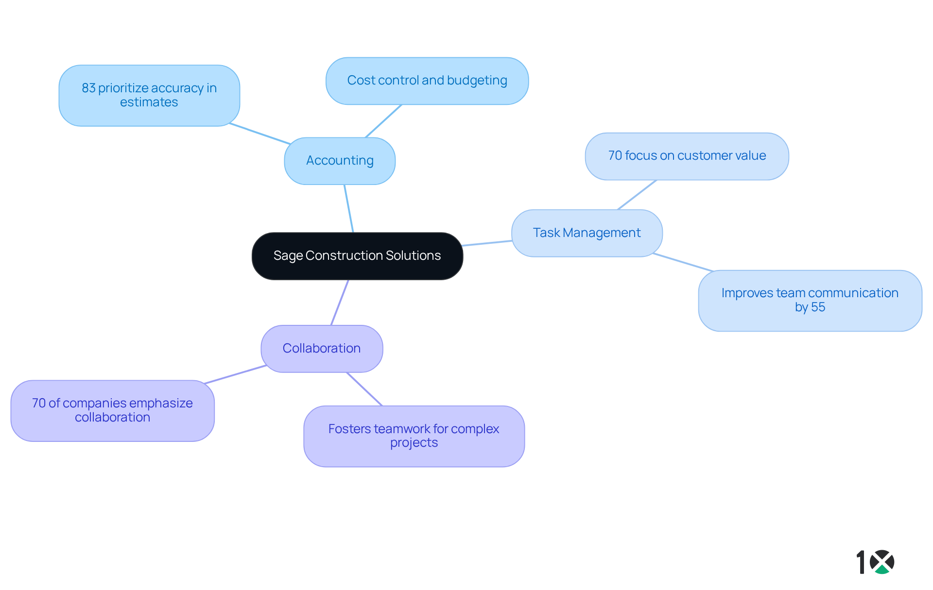 The central node represents Sage Construction's comprehensive solutions. Each branch indicates a key area of focus, with statistics showing industry priorities. The closer the information is to the center, the more it relates to the main concept. The central node represents Sage Construction's comprehensive solutions. Each branch indicates a key area of focus, with statistics showing industry priorities. The closer the information is to the center, the more it relates to the main concept.
