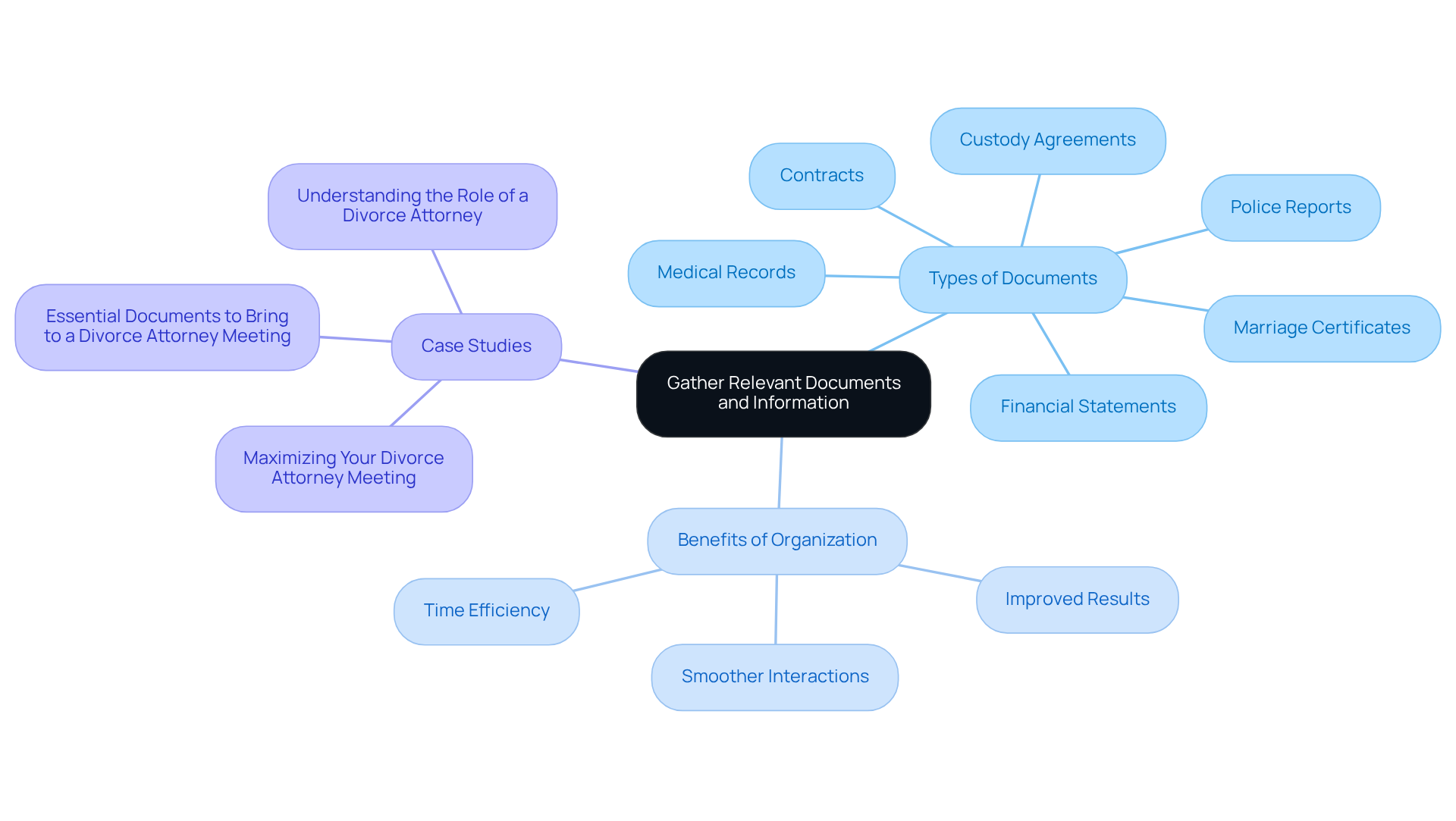This mindmap helps you visualize the process of gathering and organizing documents for legal representation. Start at the center with the main topic, then explore the branches to see what types of documents you need, the benefits of being organized, and real-life examples of how preparation can lead to better outcomes.