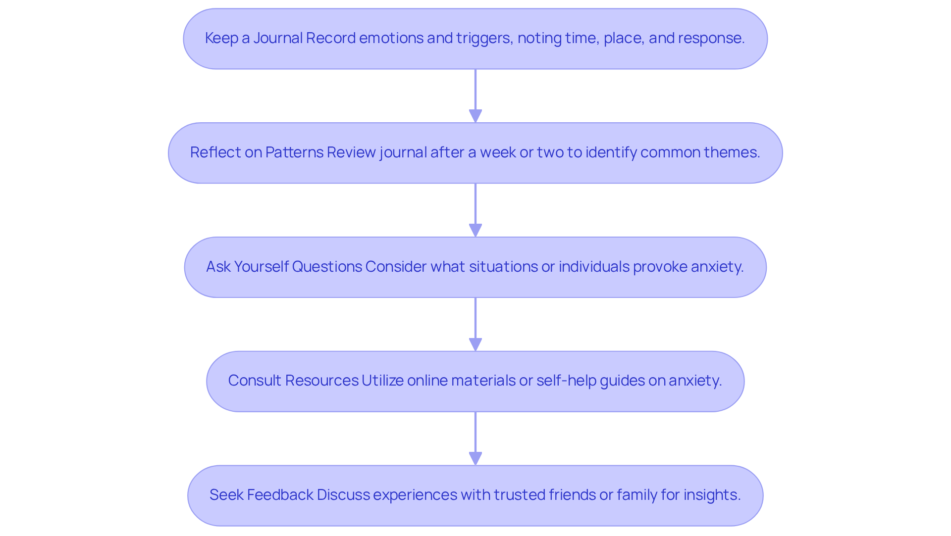 This flowchart guides you through the process of identifying your anxiety triggers. Start at the top and follow the arrows down through each step. Each box explains what you should do at that stage, helping you take control of your stress and improve your mental well-being.