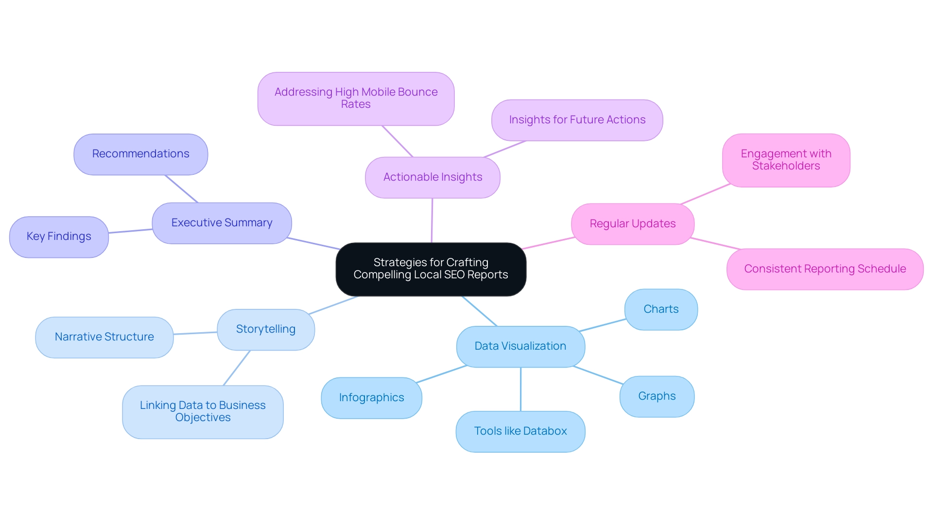 Each branch represents a main strategy, with sub-branches detailing key components. Colors differentiate each strategy for easy identification.