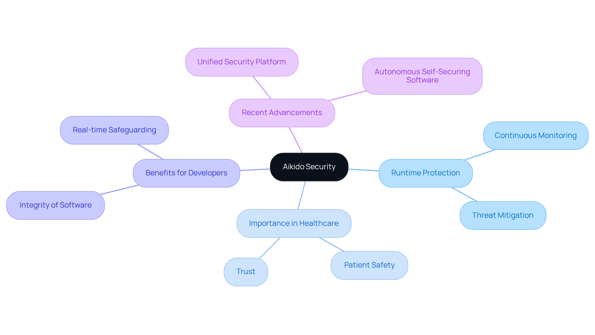 Start at the center with Aikido Security, then explore how it protects software in healthcare, the benefits for developers, and the latest advancements in its technology.