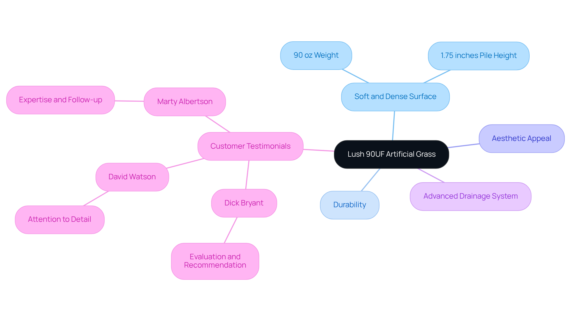 This mindmap starts with Lush 90UF at the center, showcasing its main features and customer feedback. Each branch represents a different aspect of the product, helping you see how they connect and contribute to the overall appeal of Lush 90UF.