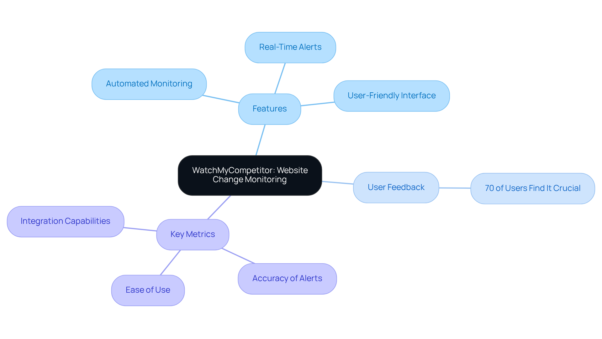 The central node represents the main service, while branches show its features, user feedback, and metrics. Each branch helps you understand how WatchMyCompetitor supports competitive intelligence in public sector bidding.