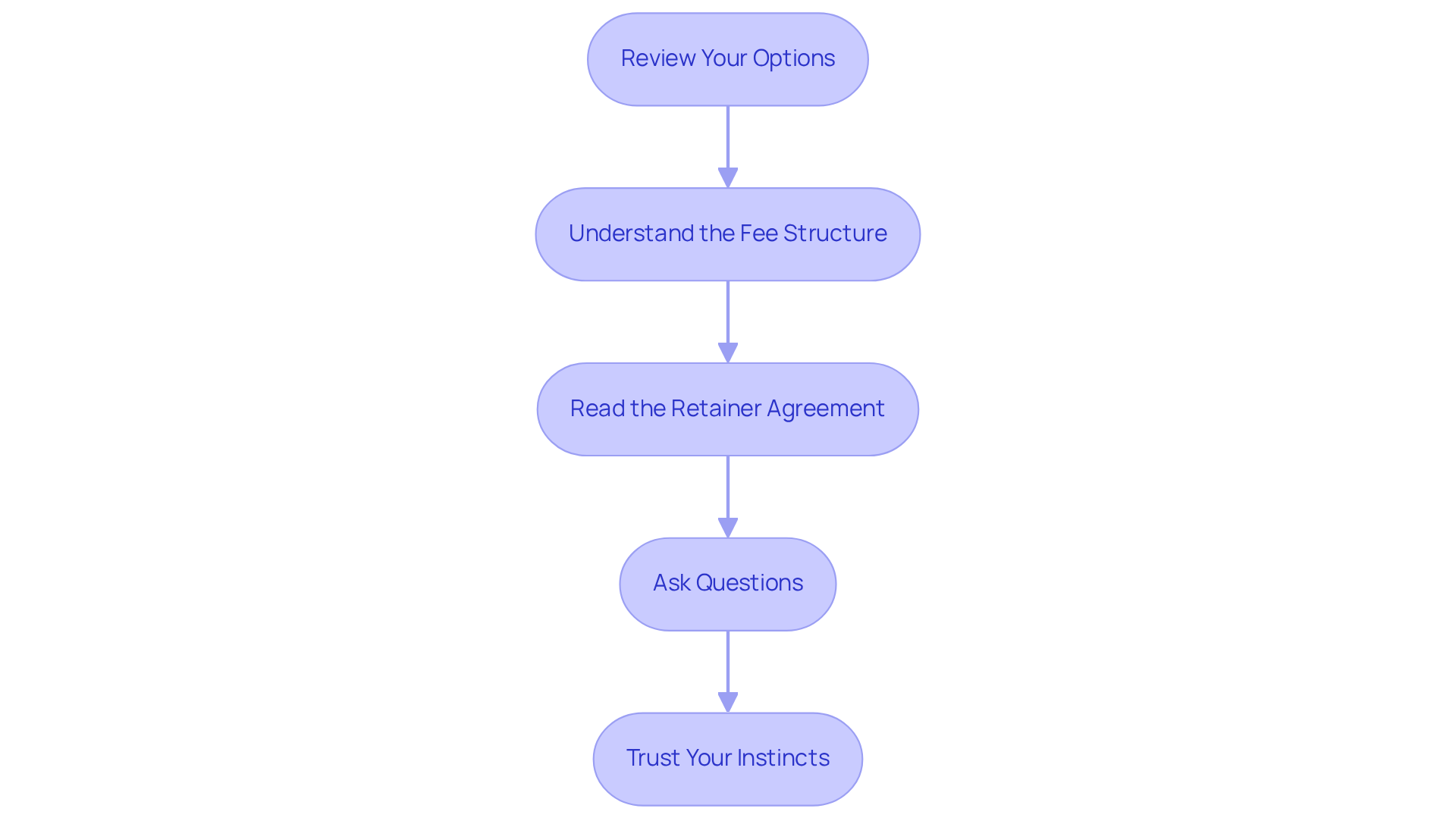 Follow the arrows to see the steps you should take when selecting an immigration lawyer. Each box represents a key action to help you make an informed decision, ensuring you understand the process and feel confident in your choice.