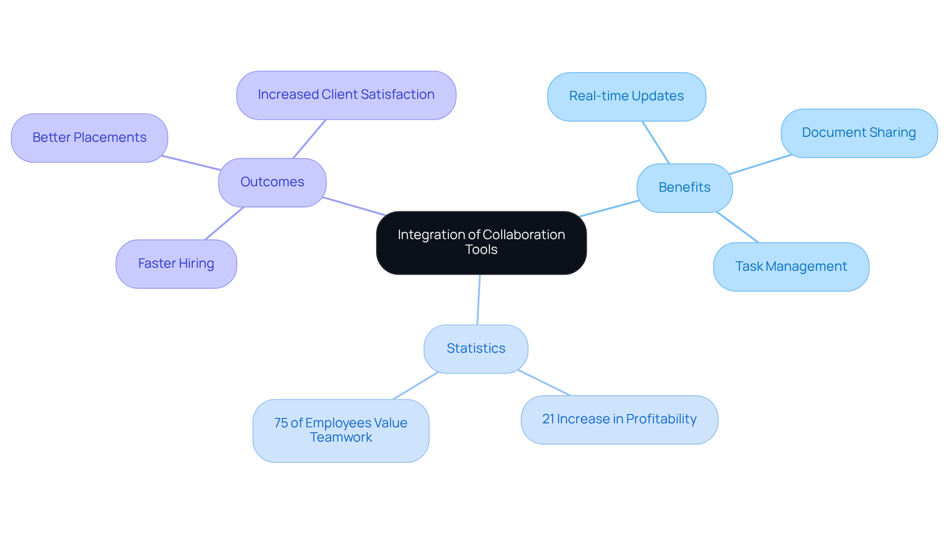 The central node represents the main topic, while the branches show the benefits, statistics, and outcomes of using collaboration tools in recruitment. Each branch highlights how these tools contribute to better communication and team performance. The central node represents the main topic, while the branches show the benefits, statistics, and outcomes of using collaboration tools in recruitment. Each branch highlights how these tools contribute to better communication and team performance.