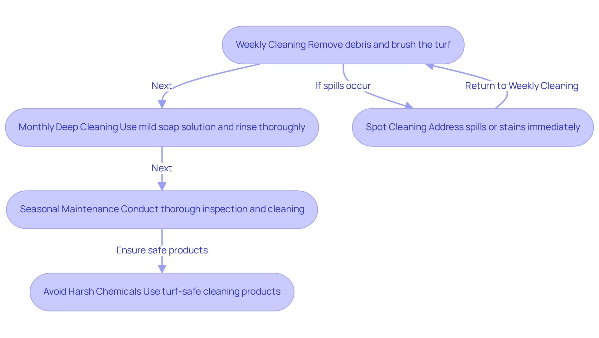 Follow the arrows to see the recommended cleaning tasks for your putting green. Each box shows what to do and when, ensuring your turf stays in top shape!