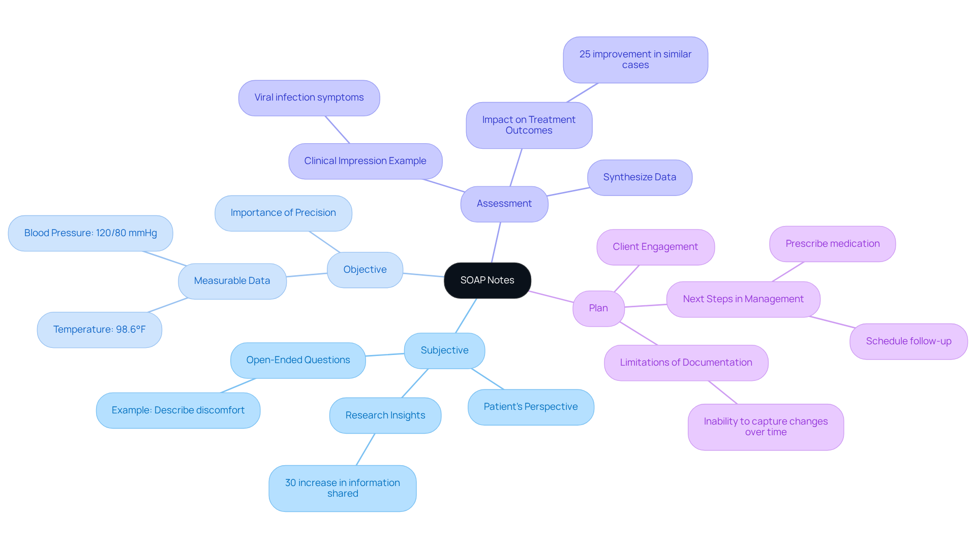 The center represents the SOAP notes framework, and the branches show each key component. Each sub-branch contains important practices or examples related to that component. This helps you understand how to effectively document patient information. The center represents the SOAP notes framework, and the branches show each key component. Each sub-branch contains important practices or examples related to that component. This helps you understand how to effectively document patient information.