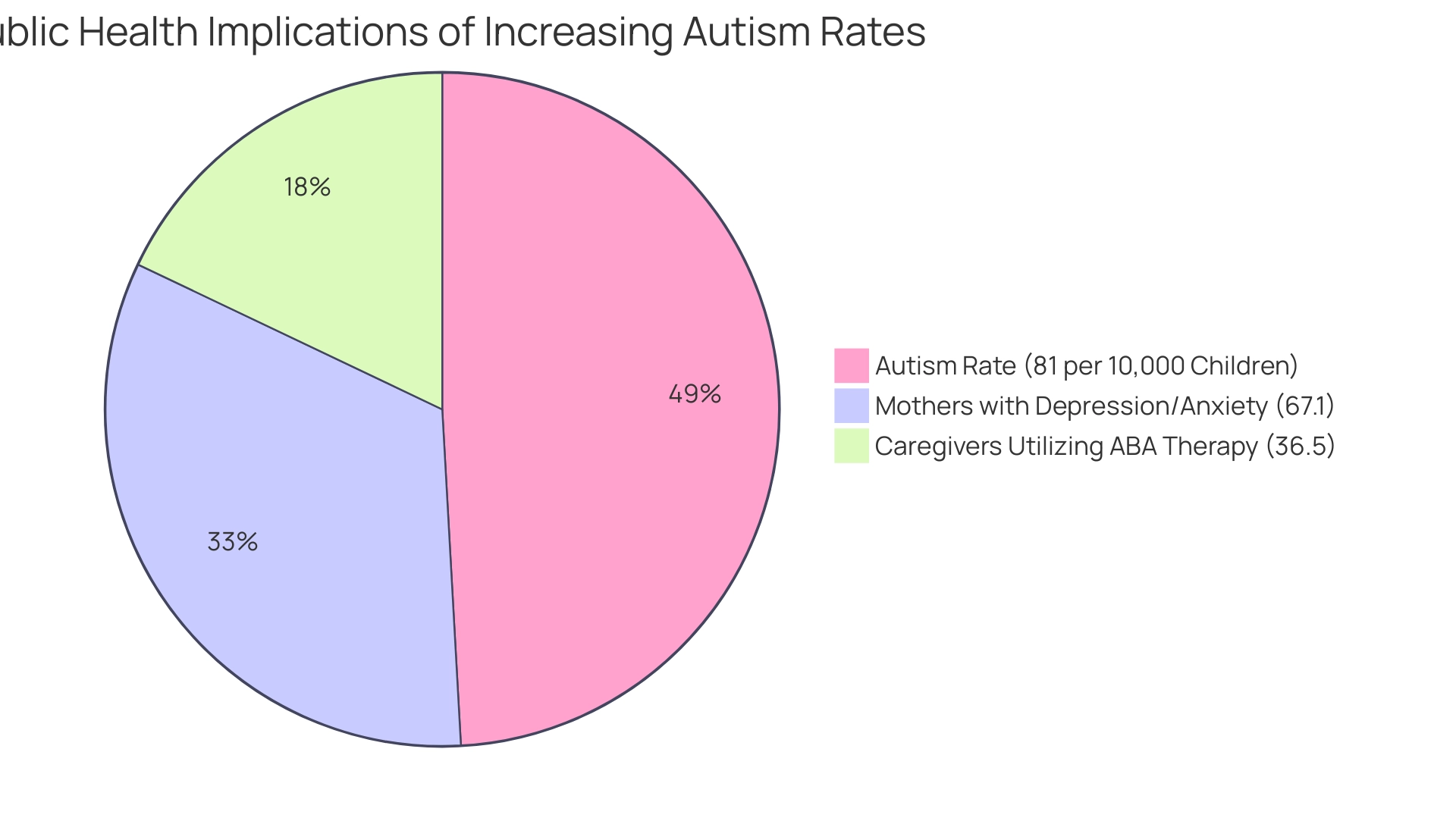 Each segment represents a key statistic related to autism, illustrating the proportions of the autism rate, mothers' mental health, and caregivers utilizing ABA therapy.