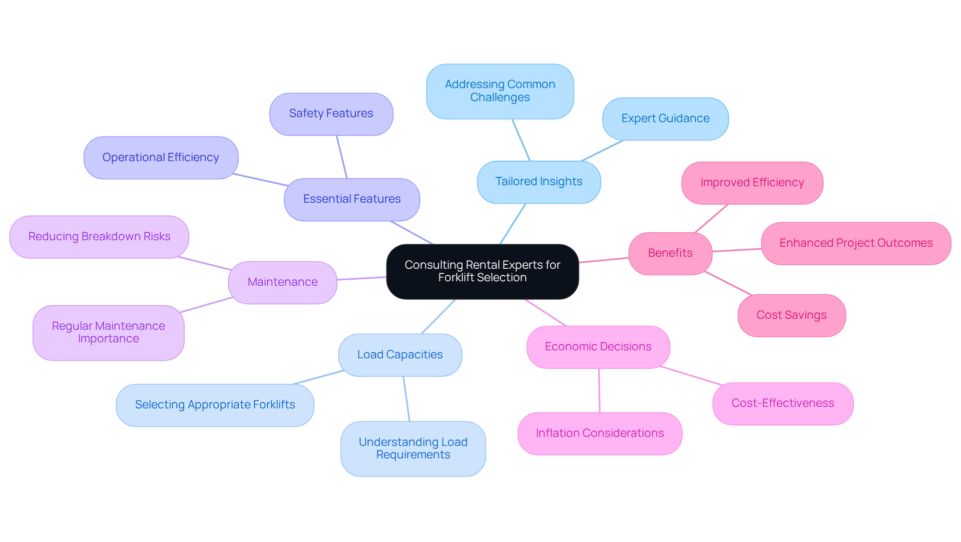 The central node represents the main idea of consulting experts, while the branches show the various aspects that contribute to making informed forklift rental decisions. Each branch highlights a different benefit or consideration, helping you understand the full scope of expert guidance. The central node represents the main idea of consulting experts, while the branches show the various aspects that contribute to making informed forklift rental decisions. Each branch highlights a different benefit or consideration, helping you understand the full scope of expert guidance.