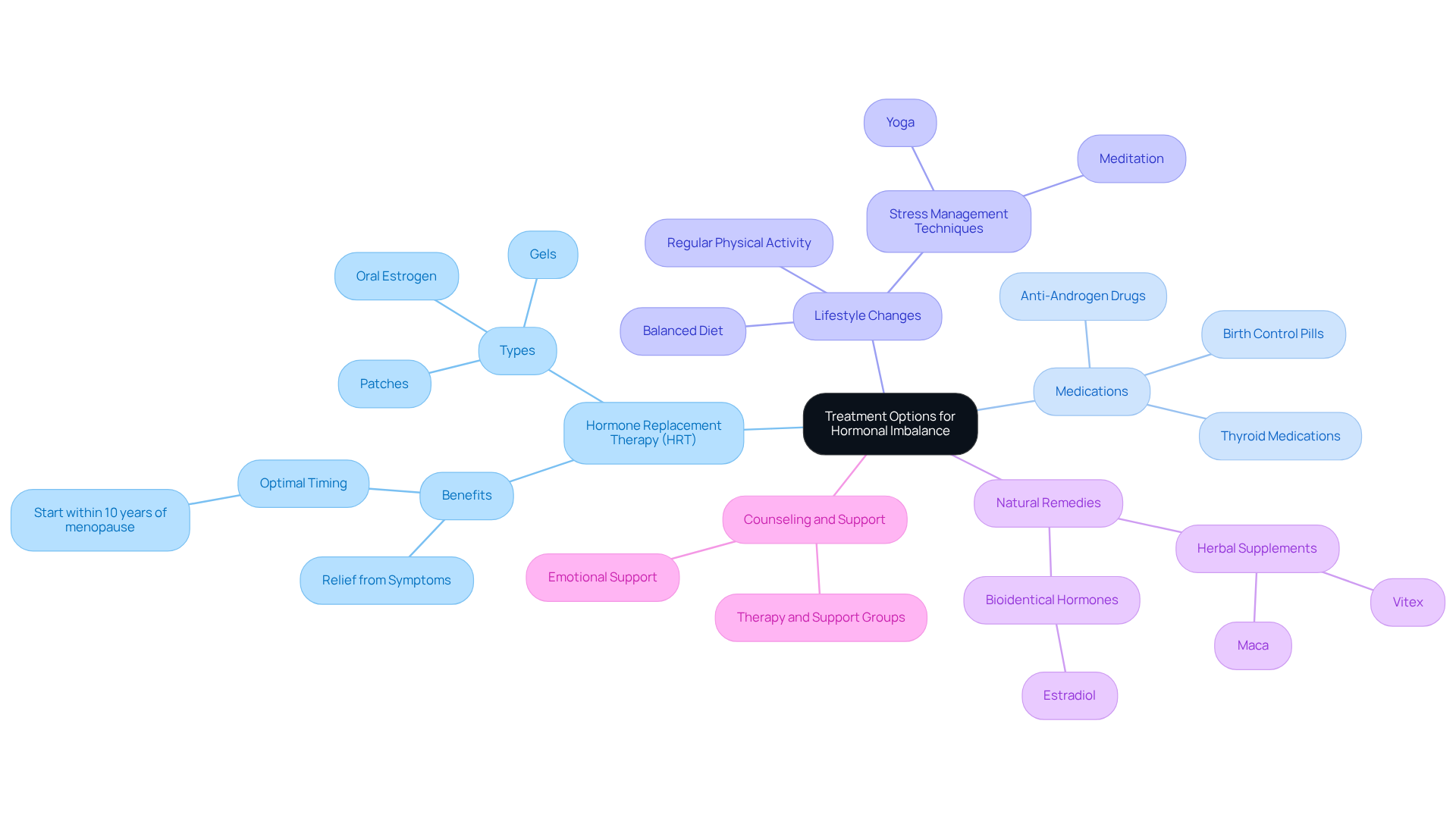 The central node represents the overall topic of treatment options. Each branch shows a different category of treatment, and the sub-branches provide more details about each option. This layout helps you see how various treatments connect and what choices are available. The central node represents the overall topic of treatment options. Each branch shows a different category of treatment, and the sub-branches provide more details about each option. This layout helps you see how various treatments connect and what choices are available.